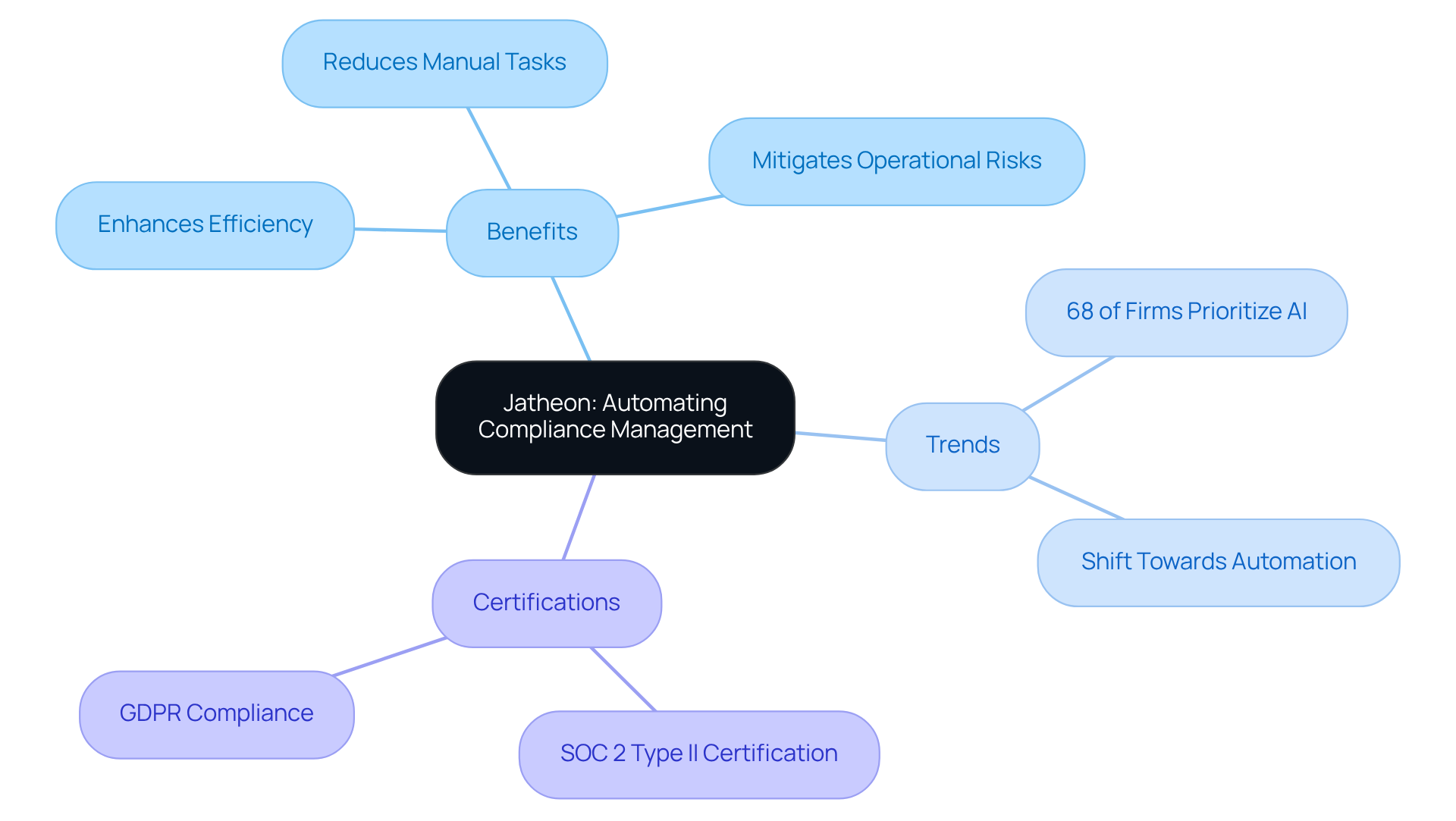 The central node represents Jatheon's automation solutions, while the branches show the benefits, trends, and certifications related to compliance management. Each branch highlights key points that contribute to understanding the overall impact of automation in financial institutions.