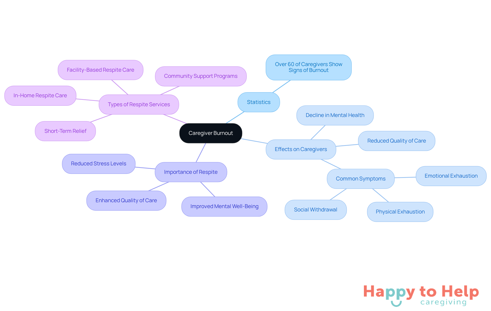 The central node represents the main issue of caregiver burnout, while the branches illustrate related statistics, effects, and solutions. Each color-coded branch helps you see how these elements connect and support caregivers.