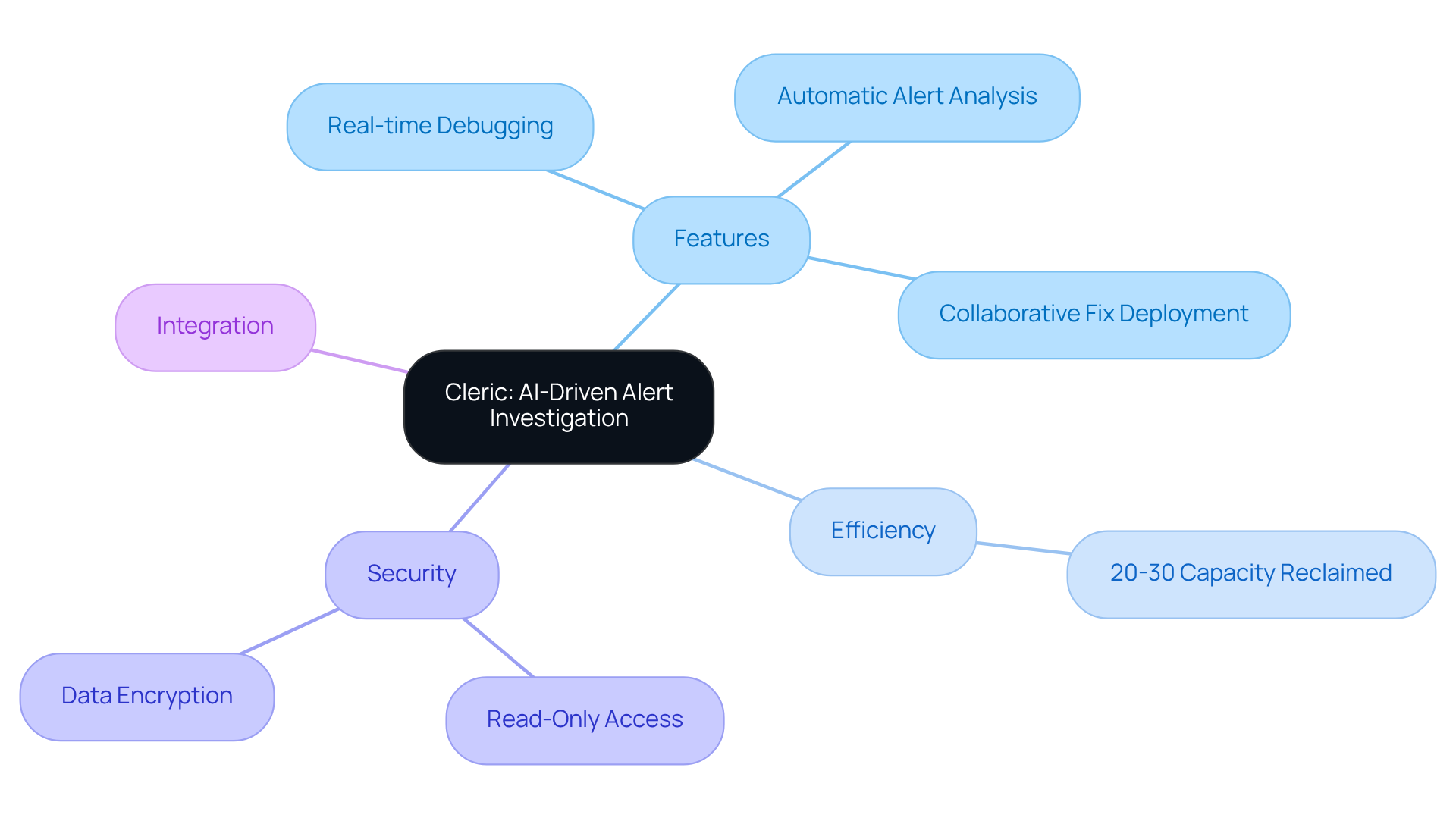 Start at the center with Cleric, then explore the branches to see its features, efficiency gains, security measures, and how it can be integrated into engineering teams.