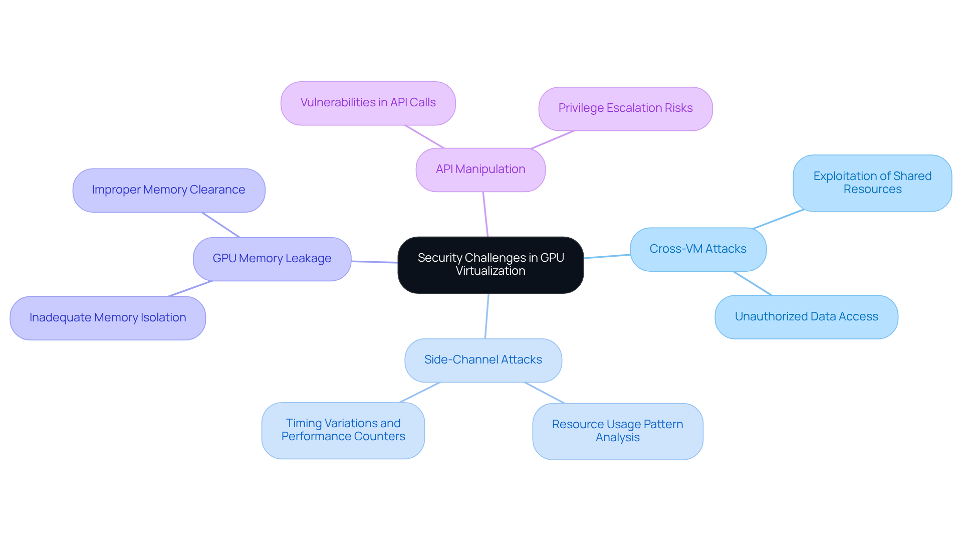 The central node represents the main topic, while the branches illustrate different security threats. Each branch can be explored for more details, helping you understand the complexities of securing GPU virtualization.