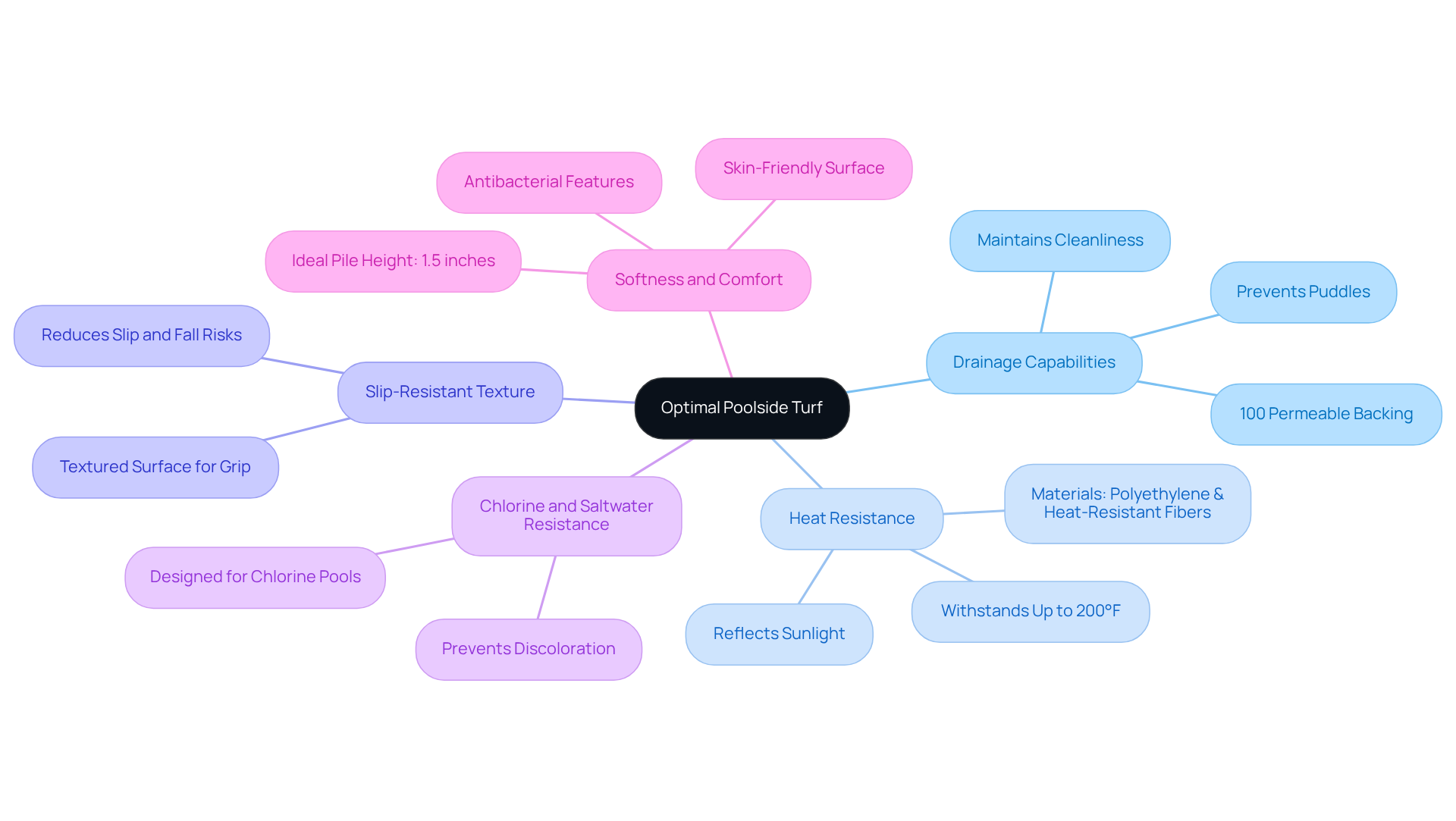 The central node represents the main topic of poolside turf. Each branch highlights a key feature, with further details explaining why that feature is important for safety and functionality. The central node represents the main topic of poolside turf. Each branch highlights a key feature, with further details explaining why that feature is important for safety and functionality.