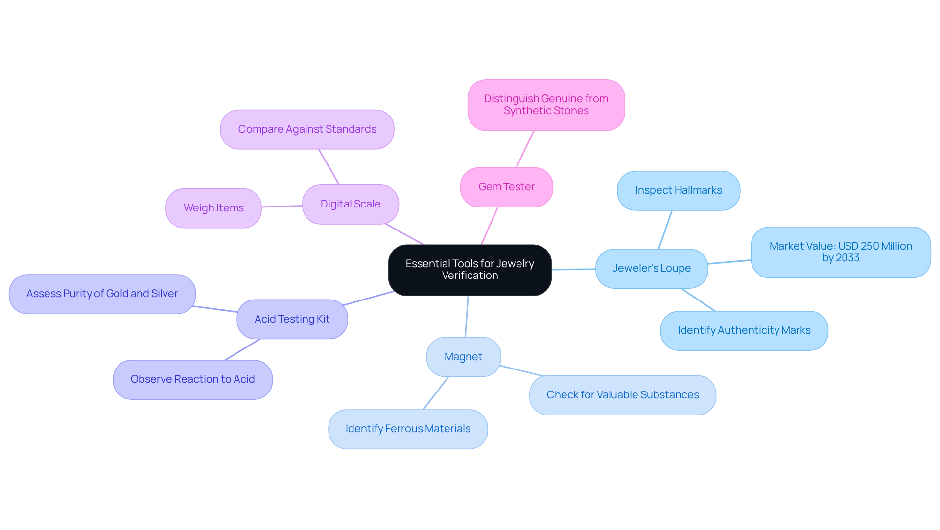 Start at the center with the main theme of verification tools. Each branch represents a different tool, with further details about what each tool does. The colors help differentiate between the various tools.