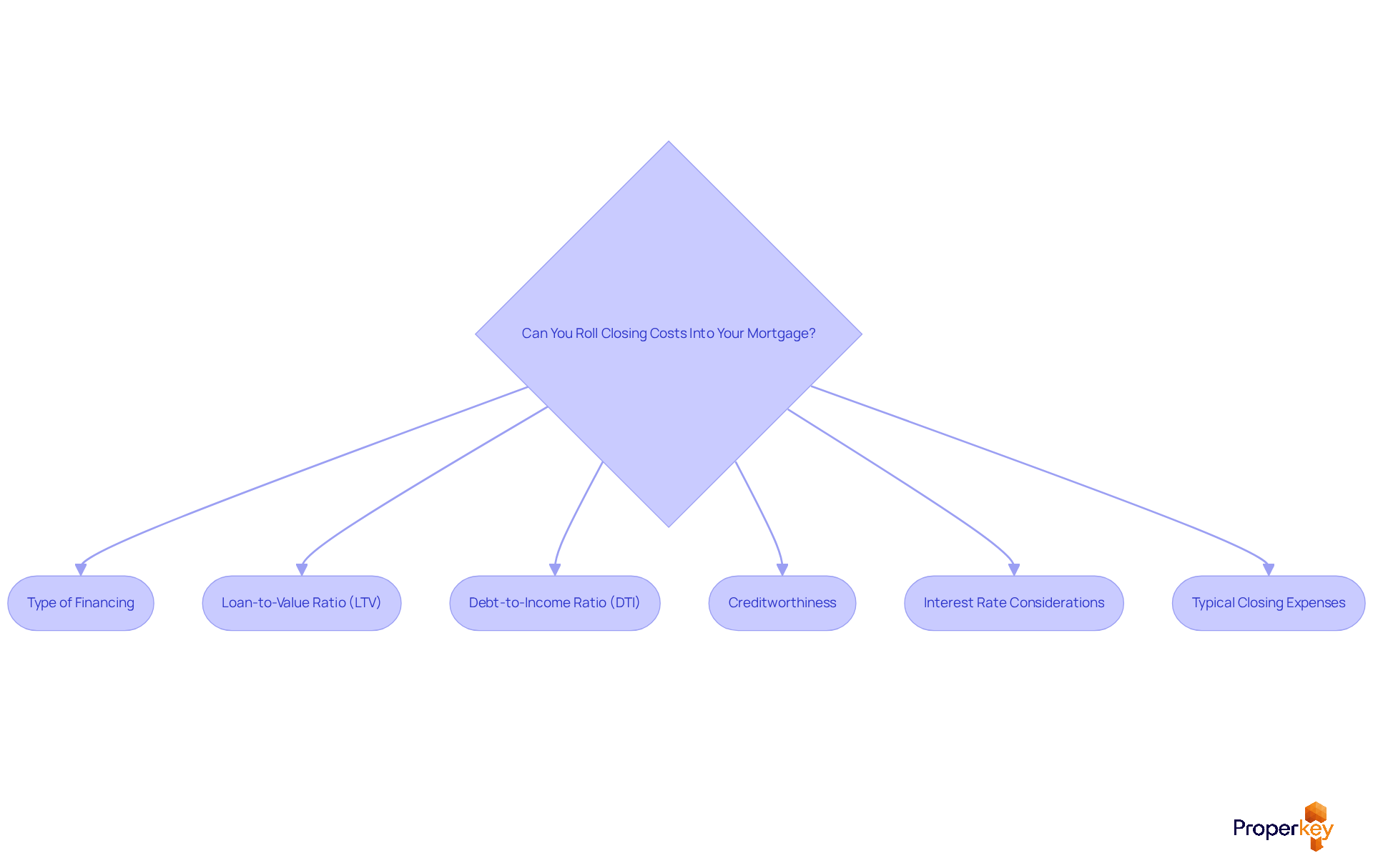 Follow the flowchart to see the factors that determine if you can include closing costs in your mortgage. Each box represents a key consideration - check them off as you evaluate your situation! Follow the flowchart to see the factors that determine if you can include closing costs in your mortgage. Each box represents a key consideration - check them off as you evaluate your situation!