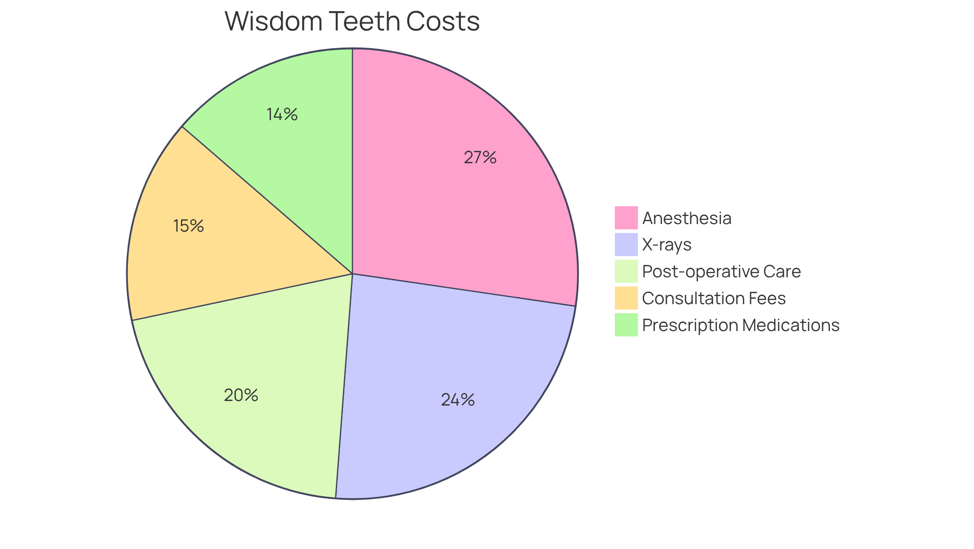 Each slice of the pie shows a different cost related to wisdom teeth removal. The bigger the slice, the more significant that cost is in relation to the total expenses. This helps you see where your money might go during the process. Each slice of the pie shows a different cost related to wisdom teeth removal. The bigger the slice, the more significant that cost is in relation to the total expenses. This helps you see where your money might go during the process.