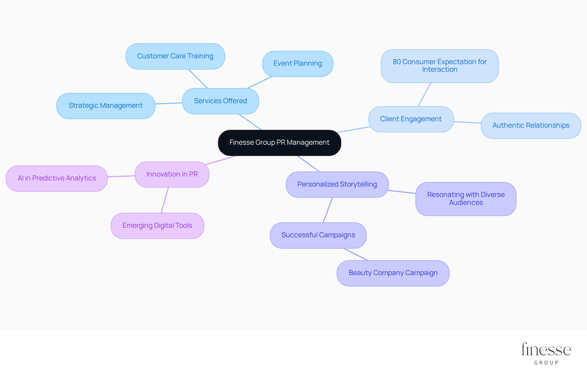 The center represents Finesse Group's core focus on PR management, with branches illustrating their services and strategies. Explore the sub-branches to see specific areas of expertise and insights that contribute to elevating client brands.
