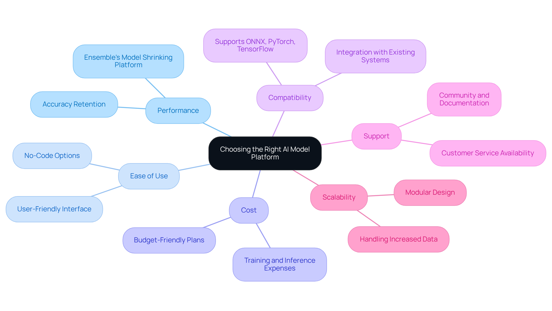 The central node represents the main decision, while the branches show the important factors to consider. Each branch helps you understand what to evaluate when choosing an AI platform.
