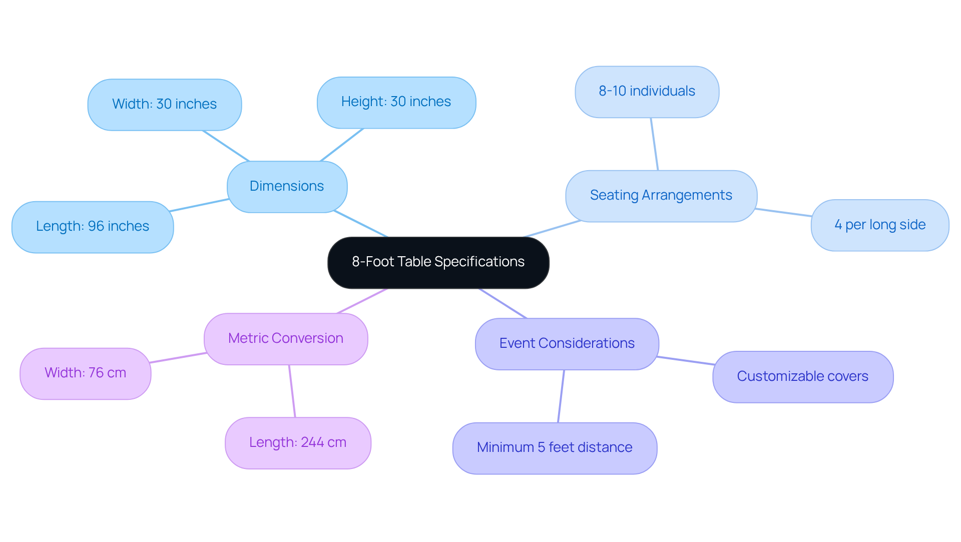 The central node represents the table, and the branches show its dimensions, seating capacity, and important considerations for events. Each color-coded branch helps you quickly identify different aspects of the table.