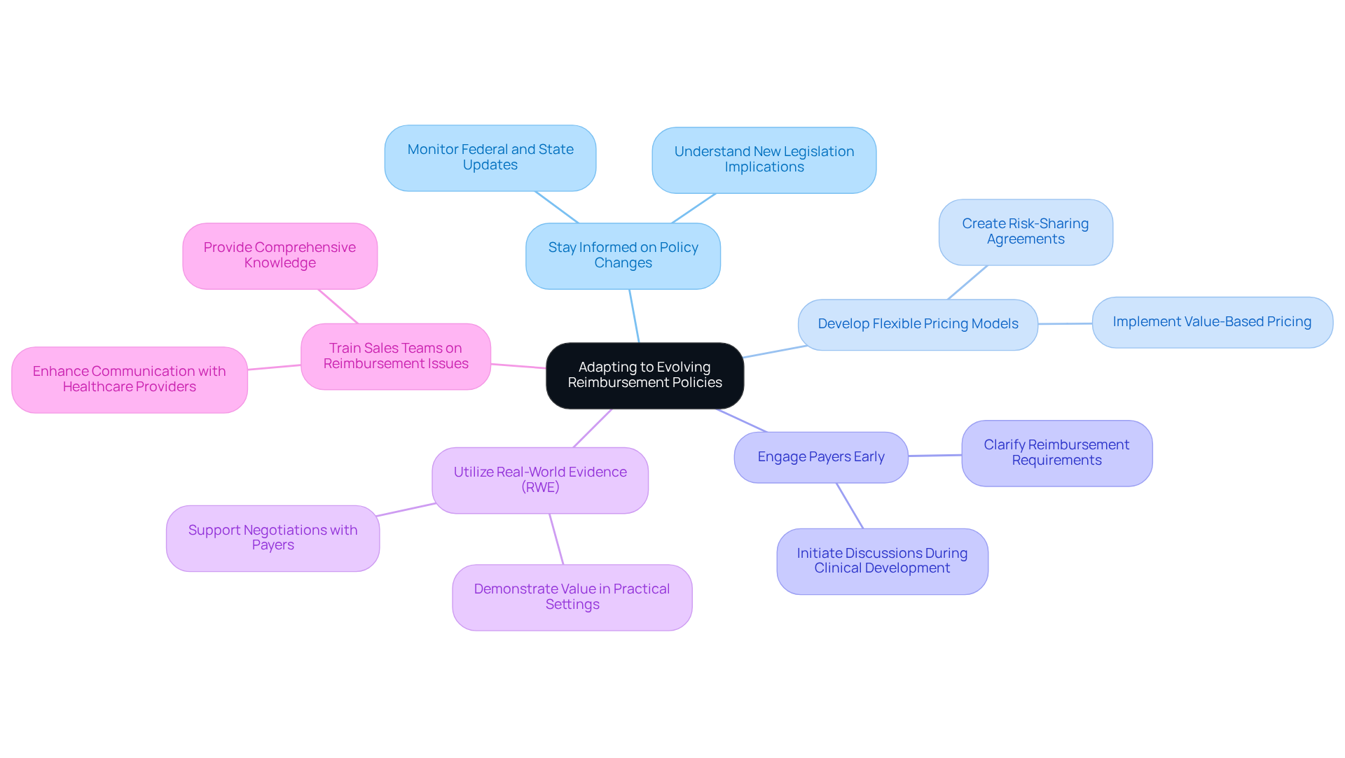 The central node represents the main goal of adapting to policy changes. Each branch shows a specific strategy, making it simple to see how they all fit together to support biopharma companies in navigating reimbursement challenges.