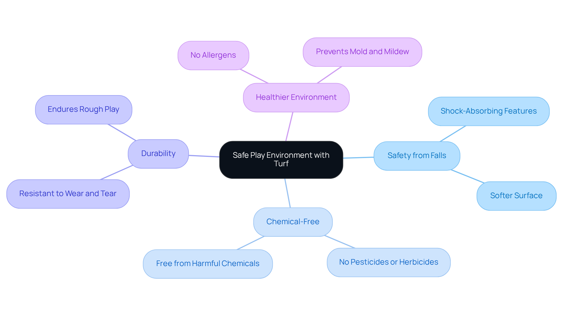 This mindmap shows how synthetic grass contributes to a safe play area. Each branch represents a key benefit, and the sub-branches provide more details about those benefits. Follow the branches to understand how turf can create a safer and healthier environment for kids and pets.