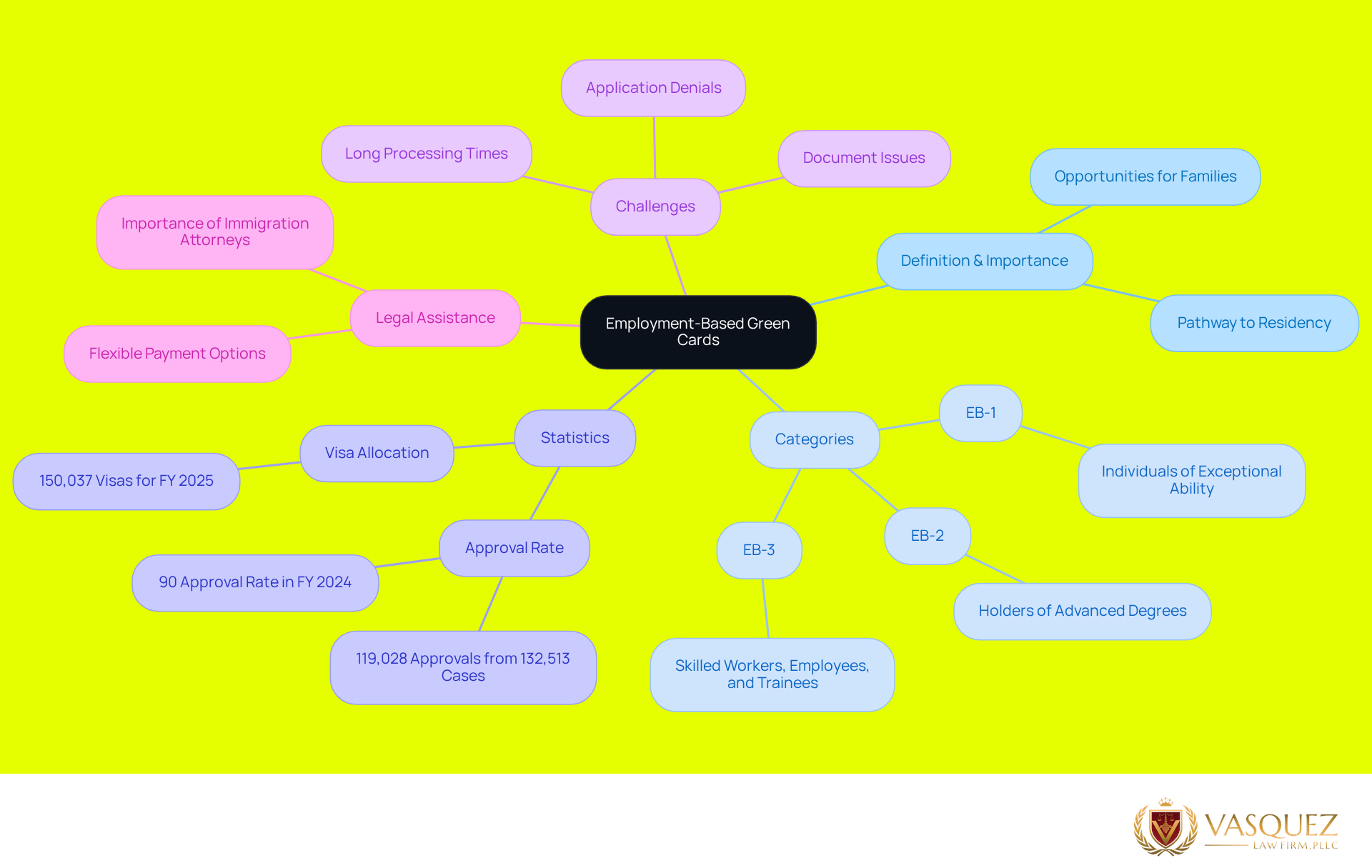 This mindmap starts with the main topic in the center and branches out to show related ideas. Each branch represents a different aspect of employment-based green cards, helping you see how they connect and what you need to know.
