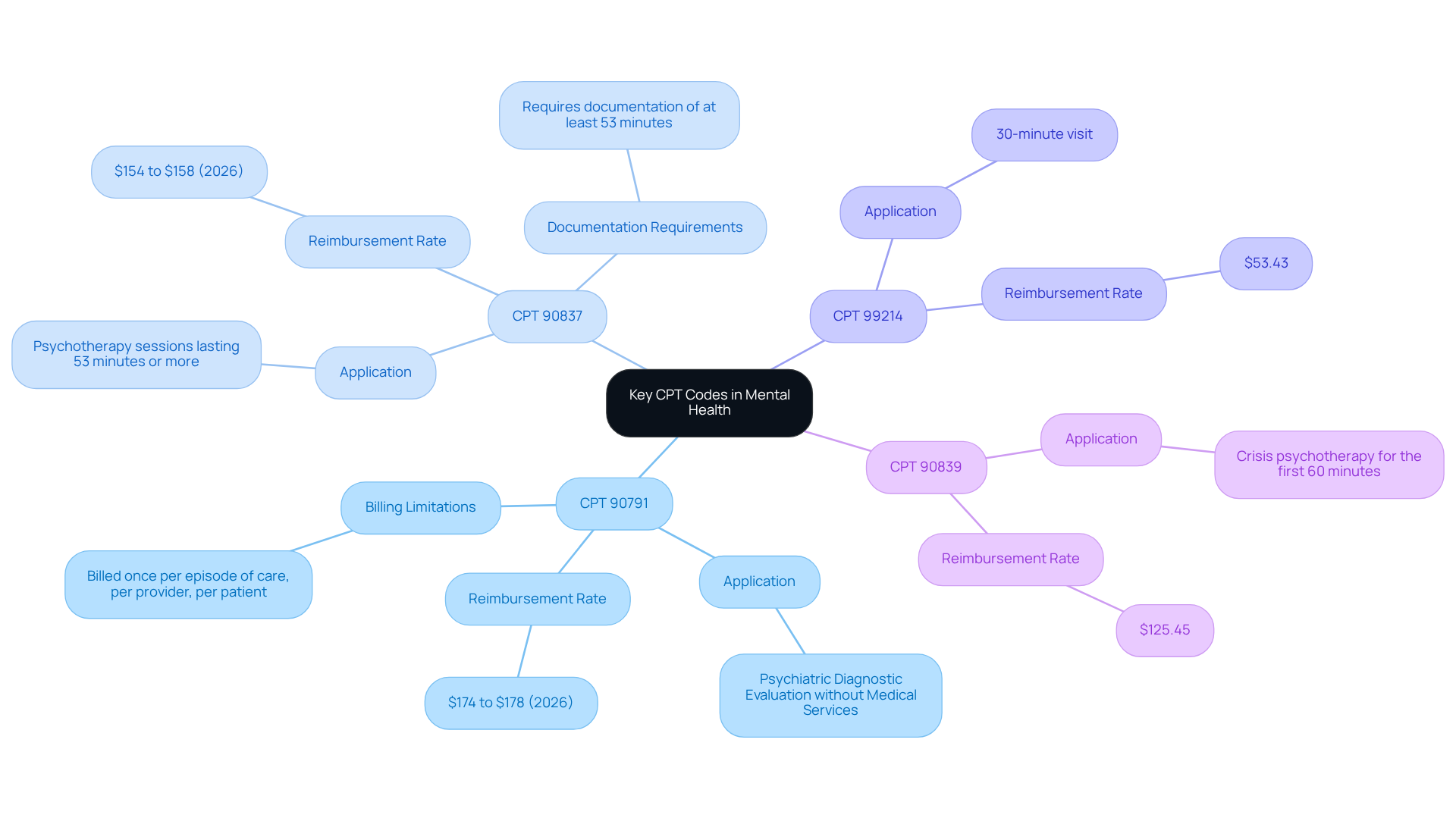 This mindmap starts with the central theme of CPT codes in mental health. Each branch represents a specific code, and the sub-branches provide details about what each code is used for and how much it reimburses. This visual helps you see how each code fits into the bigger picture of billing and financial health.