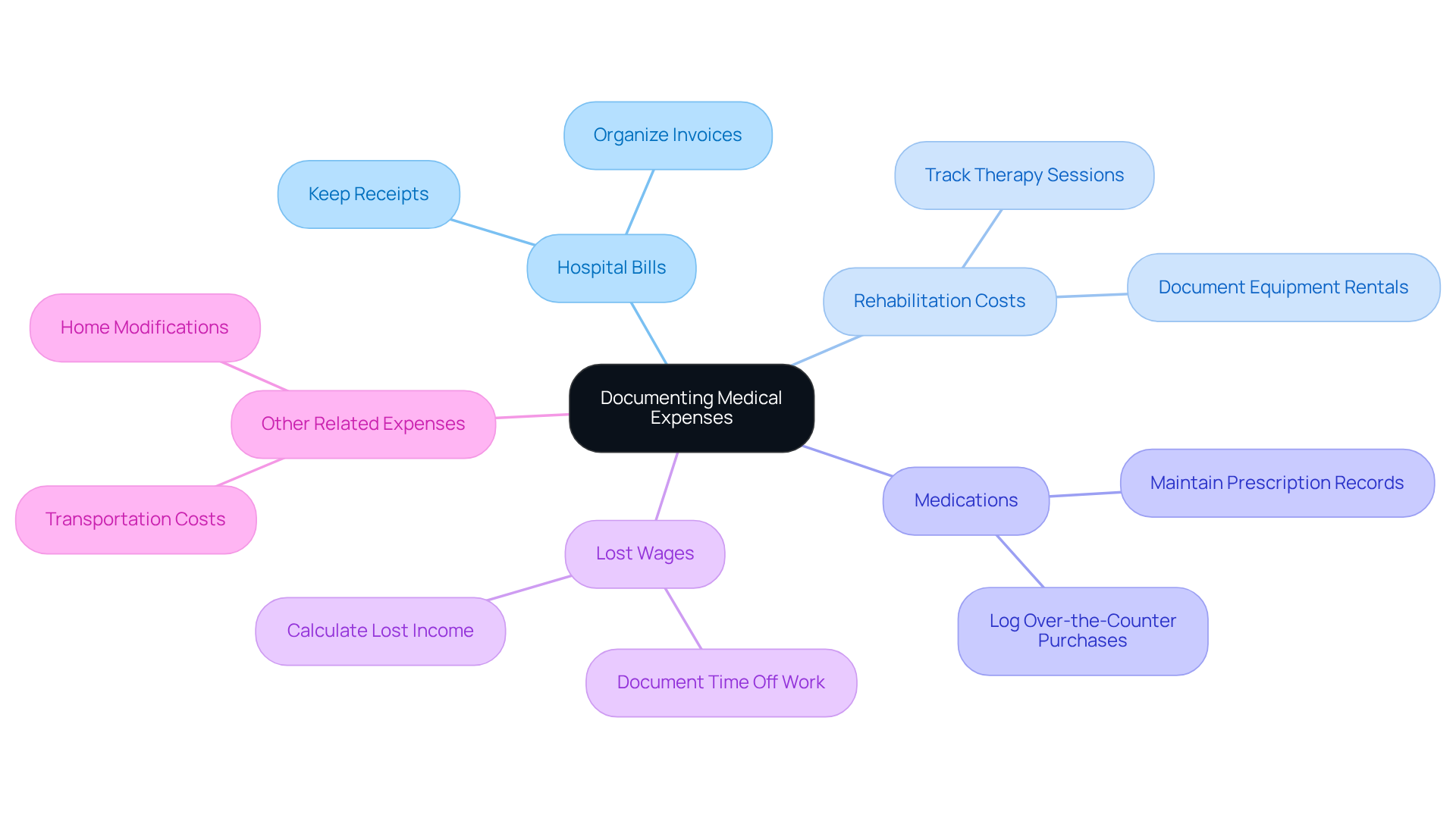 The center represents the main idea of documenting expenses. Each branch shows a type of expense you should track, and the sub-branches provide specific actions to take. This helps you see how to manage your financial documentation effectively.