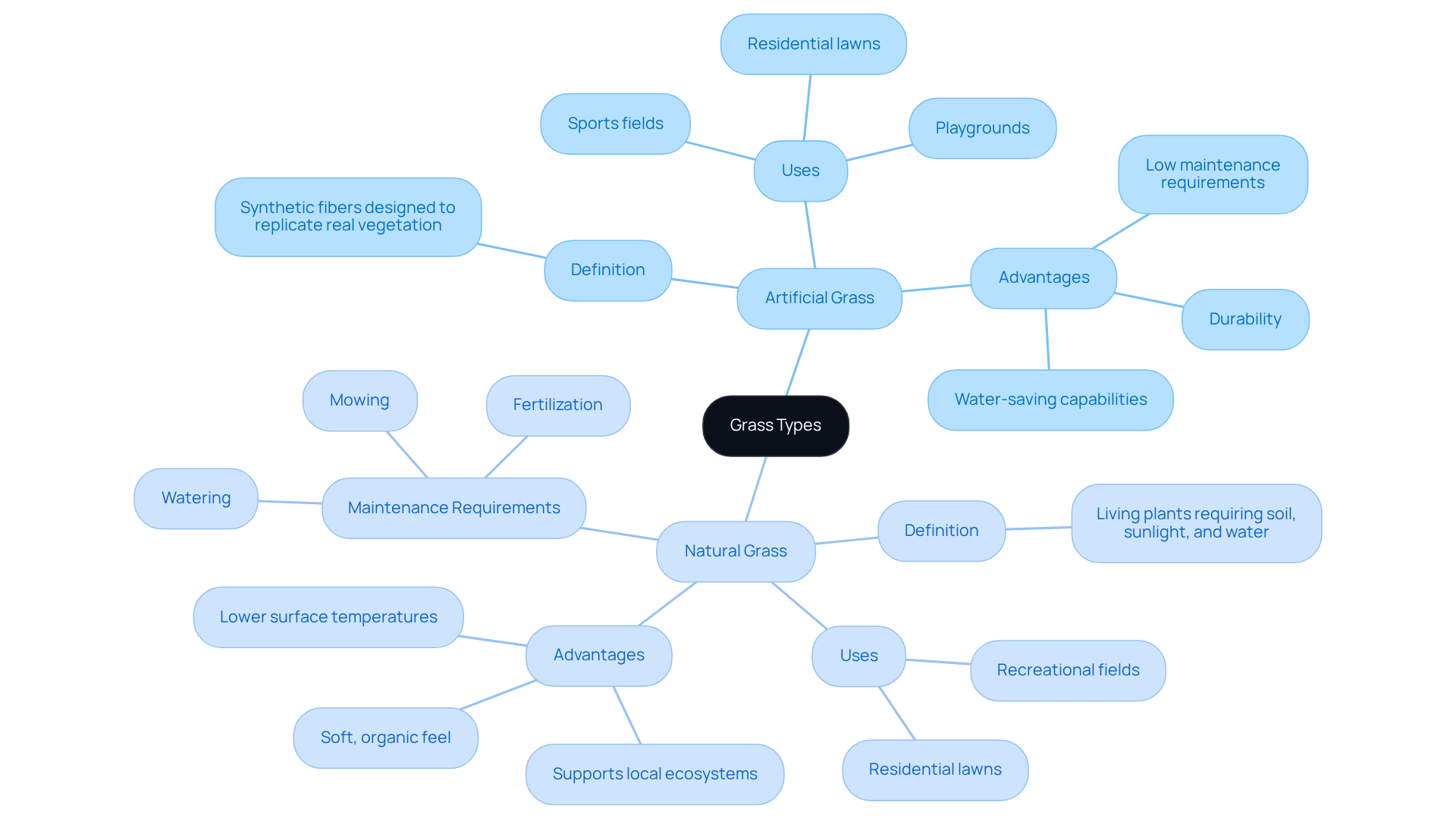 The central node represents the overall topic, while the branches show the two types of grass. Each sub-branch provides specific details, making it easy to compare their features and maintenance needs.