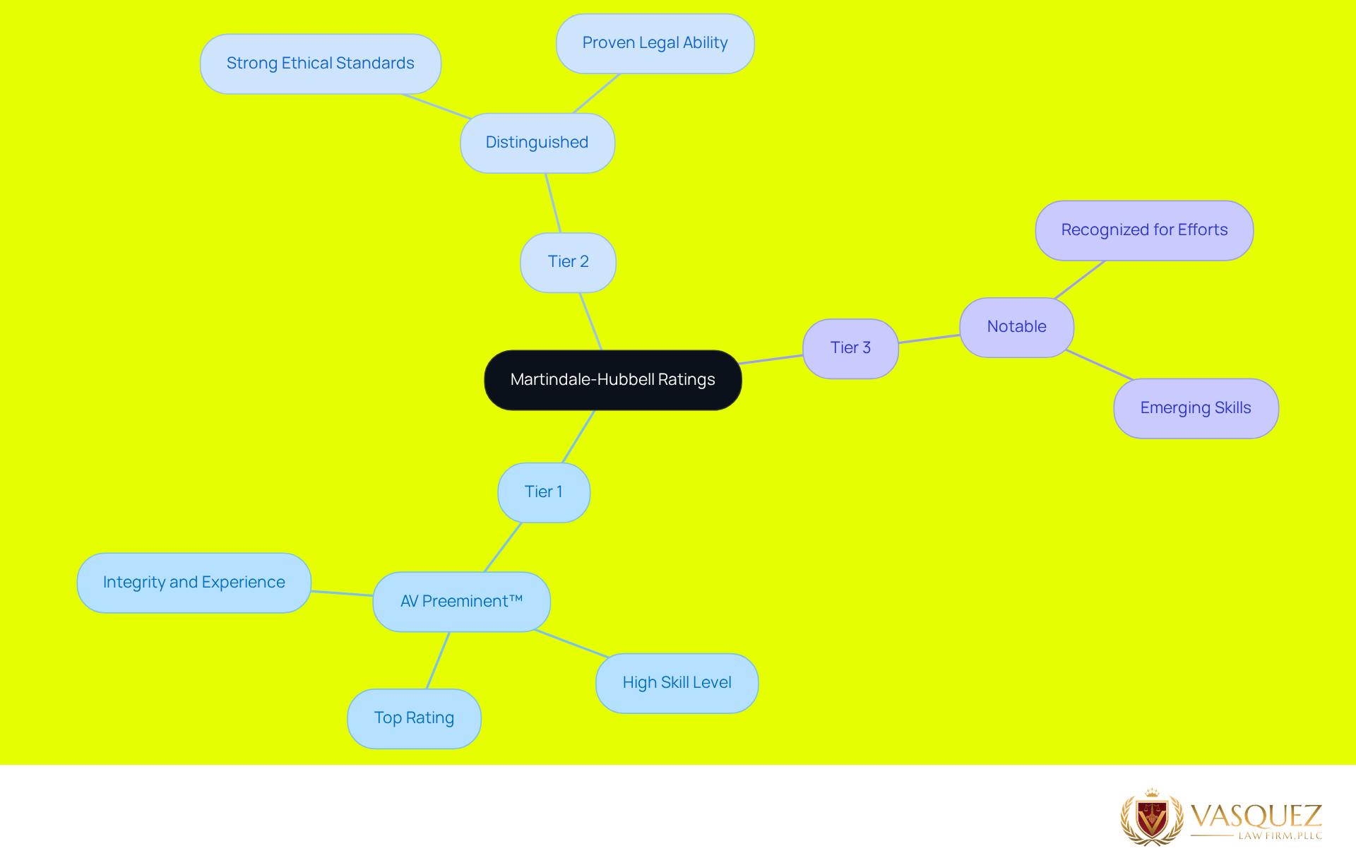 This mindmap starts with the main topic of Martindale-Hubbell Ratings at the center. Each branch represents a different tier of ratings, helping you see how they relate to one another and what makes each tier unique. Follow the branches to learn more about each rating level and how they can assist you in finding the right lawyer.