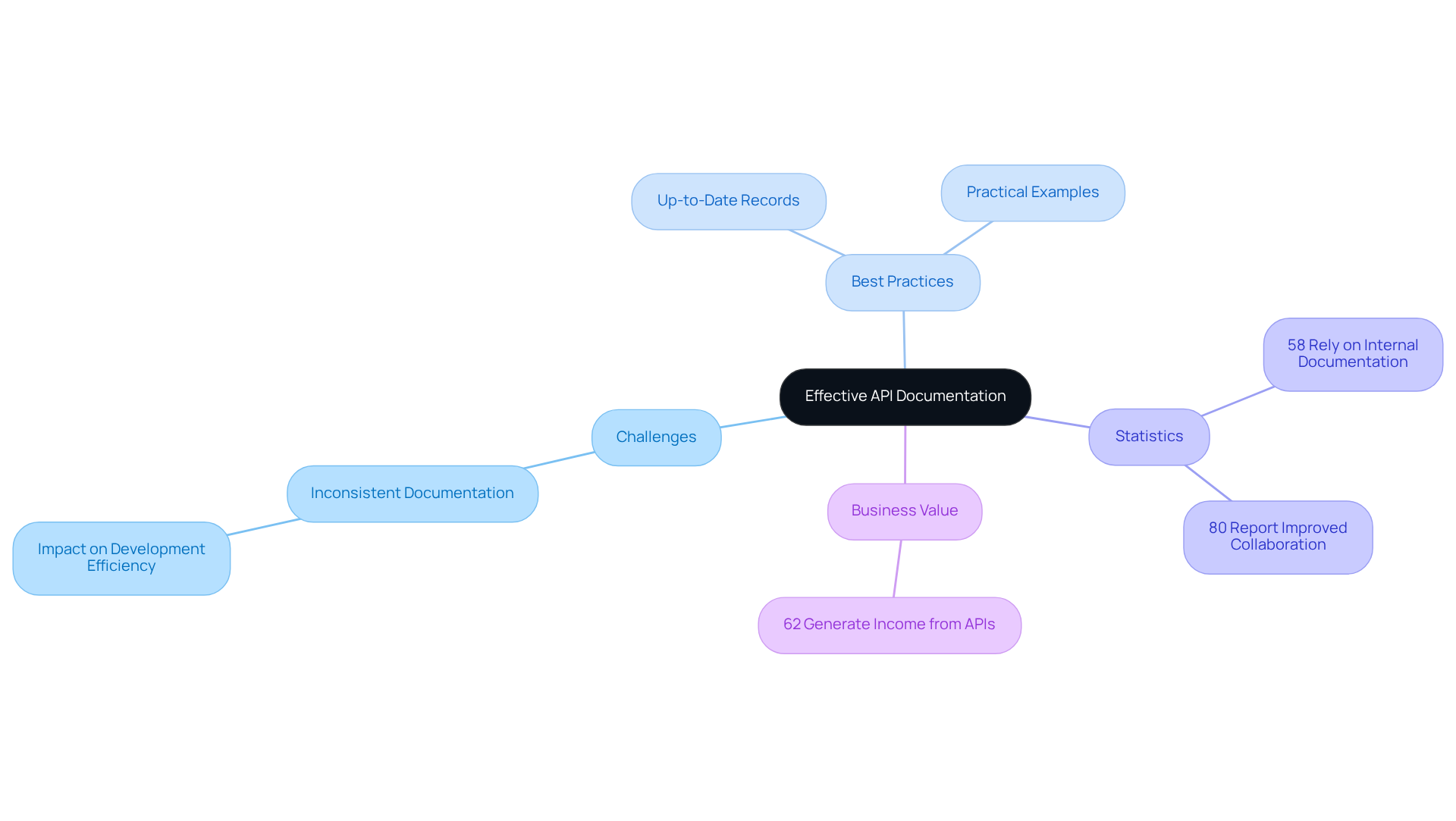 This mindmap illustrates the importance of effective API documentation, showing challenges, best practices, relevant statistics, and the business value it brings. Each branch leads you to essential concepts that enhance understanding.