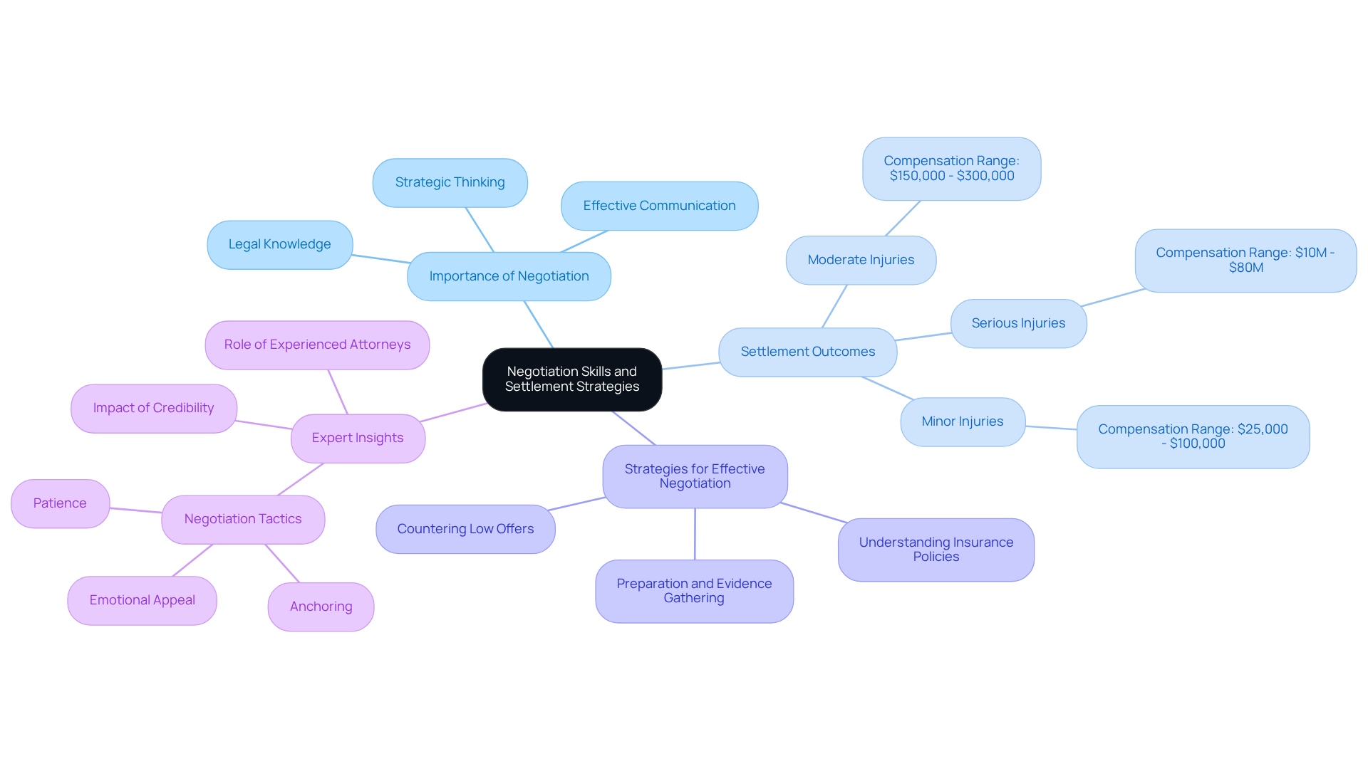 The central node represents the main topic, while the branches show different aspects of negotiation skills and their impact on settlement outcomes. Each color-coded branch helps you navigate through the various components of effective negotiation. The central node represents the main topic, while the branches show different aspects of negotiation skills and their impact on settlement outcomes. Each color-coded branch helps you navigate through the various components of effective negotiation.