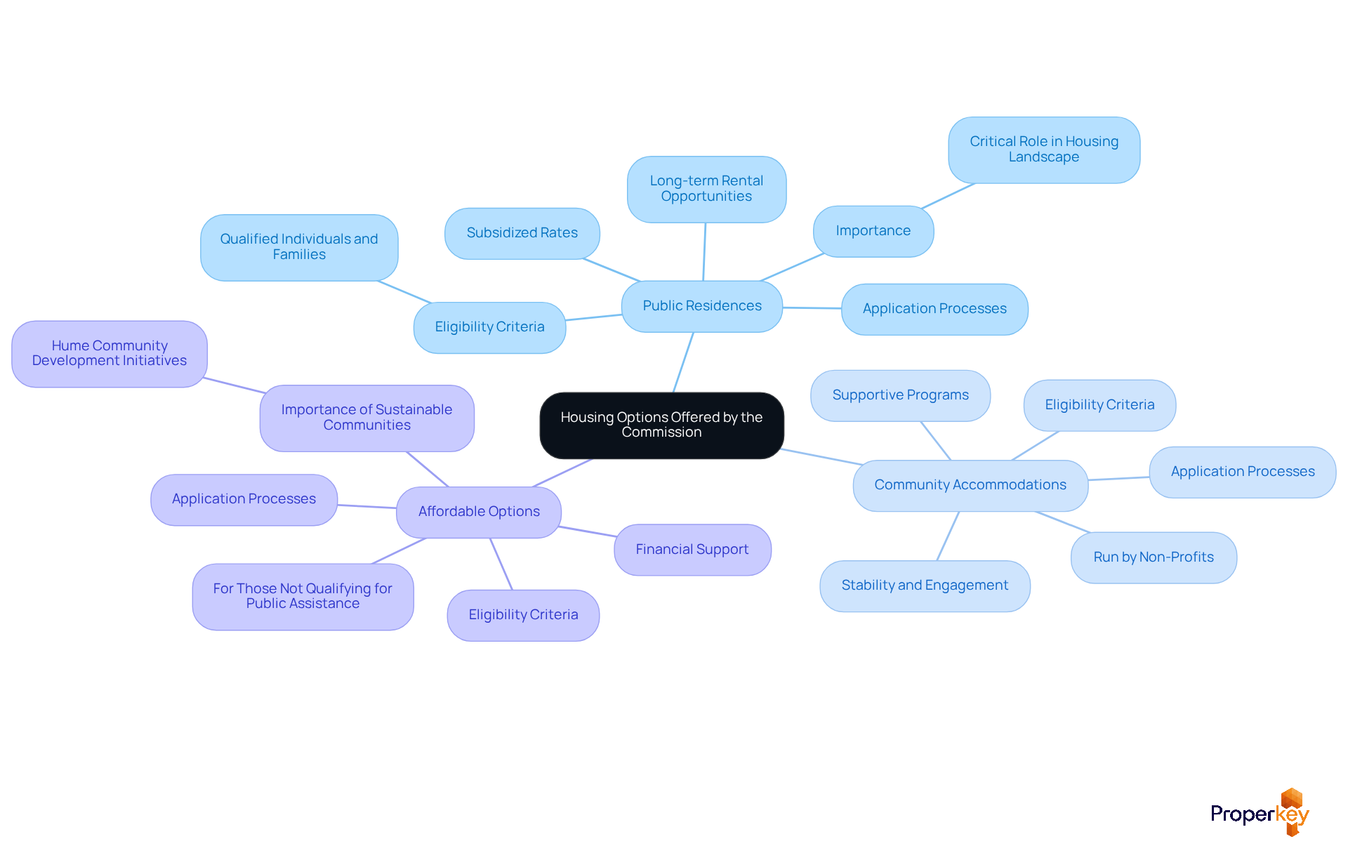 This mindmap shows the different types of housing options available. Start at the center with the main topic, then follow the branches to see each category and what details are associated with them. It's a great way to visualize your choices and understand how they relate to each other. This mindmap shows the different types of housing options available. Start at the center with the main topic, then follow the branches to see each category and what details are associated with them. It's a great way to visualize your choices and understand how they relate to each other.