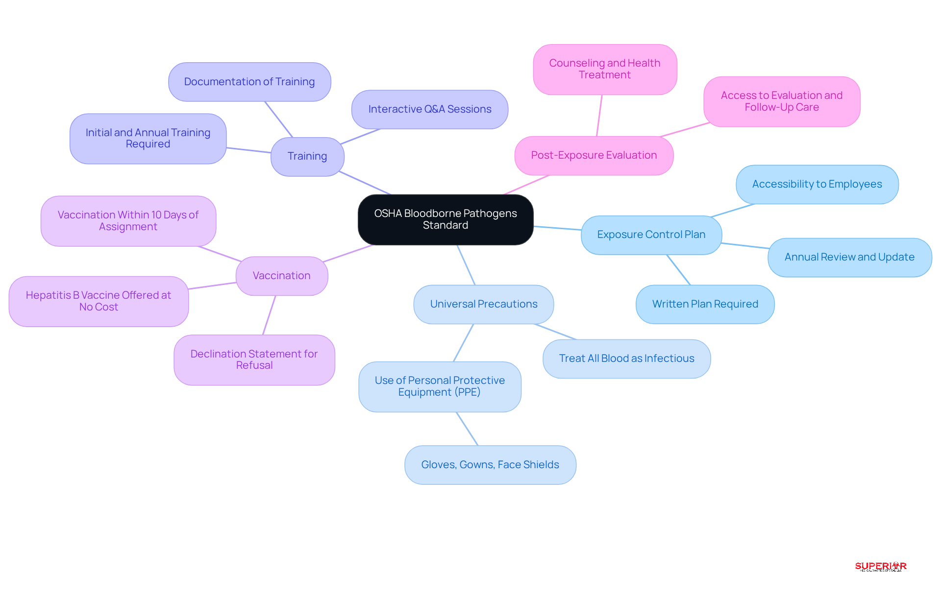 This mindmap starts with the central theme of the OSHA standard and branches out into its key components. Each branch represents a critical area of compliance, and the sub-branches provide more details about what is required. Follow the branches to understand how each part contributes to employee safety and compliance.