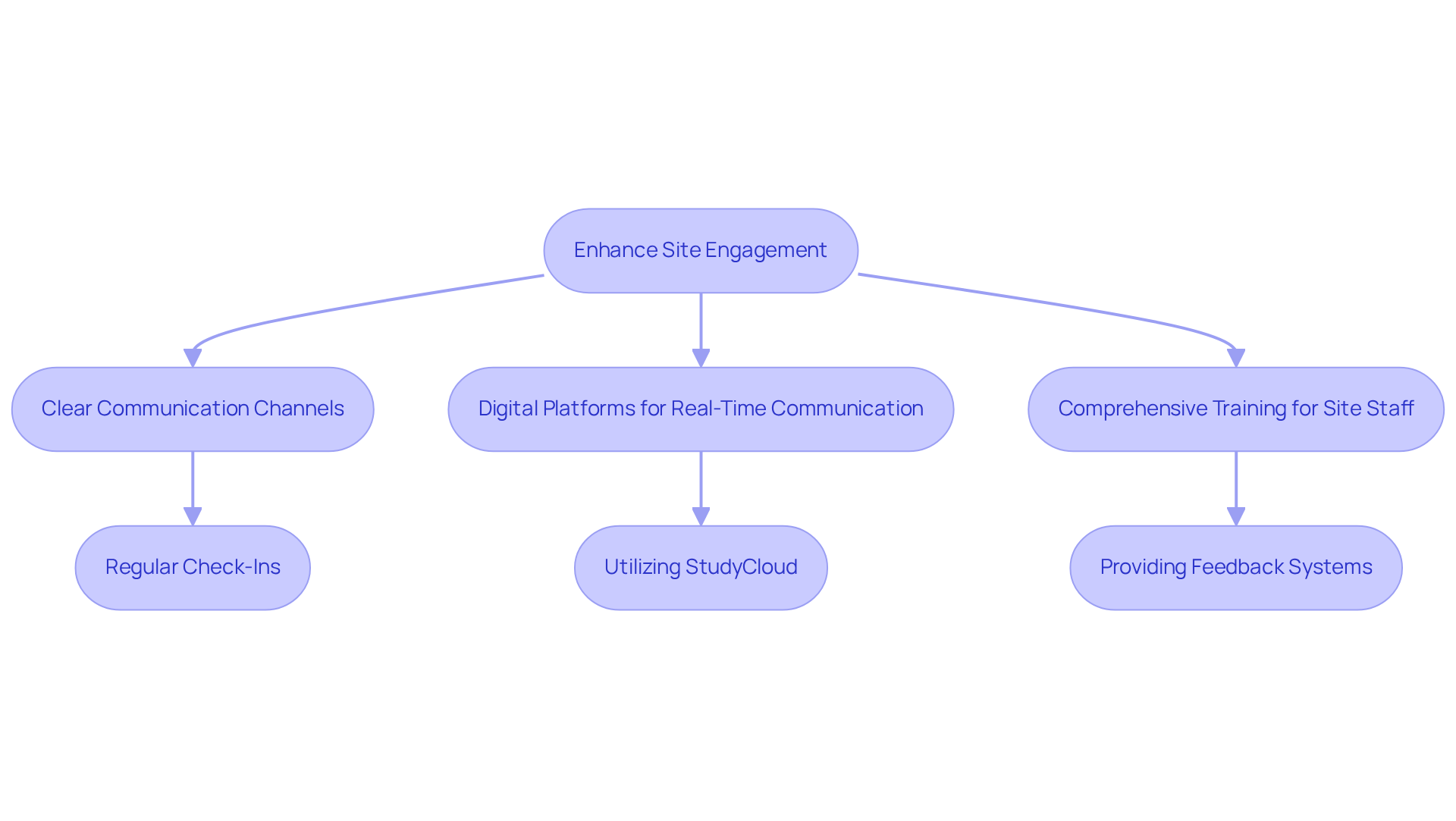 This flowchart outlines the key strategies for improving site engagement. Each box represents a strategy or action, and the arrows show how they connect to enhance communication and site management. This flowchart outlines the key strategies for improving site engagement. Each box represents a strategy or action, and the arrows show how they connect to enhance communication and site management.