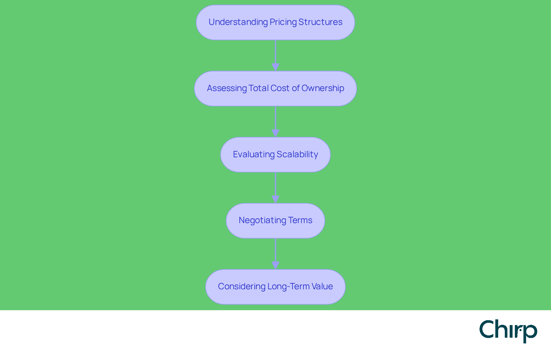 Each box represents a key step in evaluating client interaction tools. Follow the arrows to see how each step leads to the next, guiding you through the decision-making process.