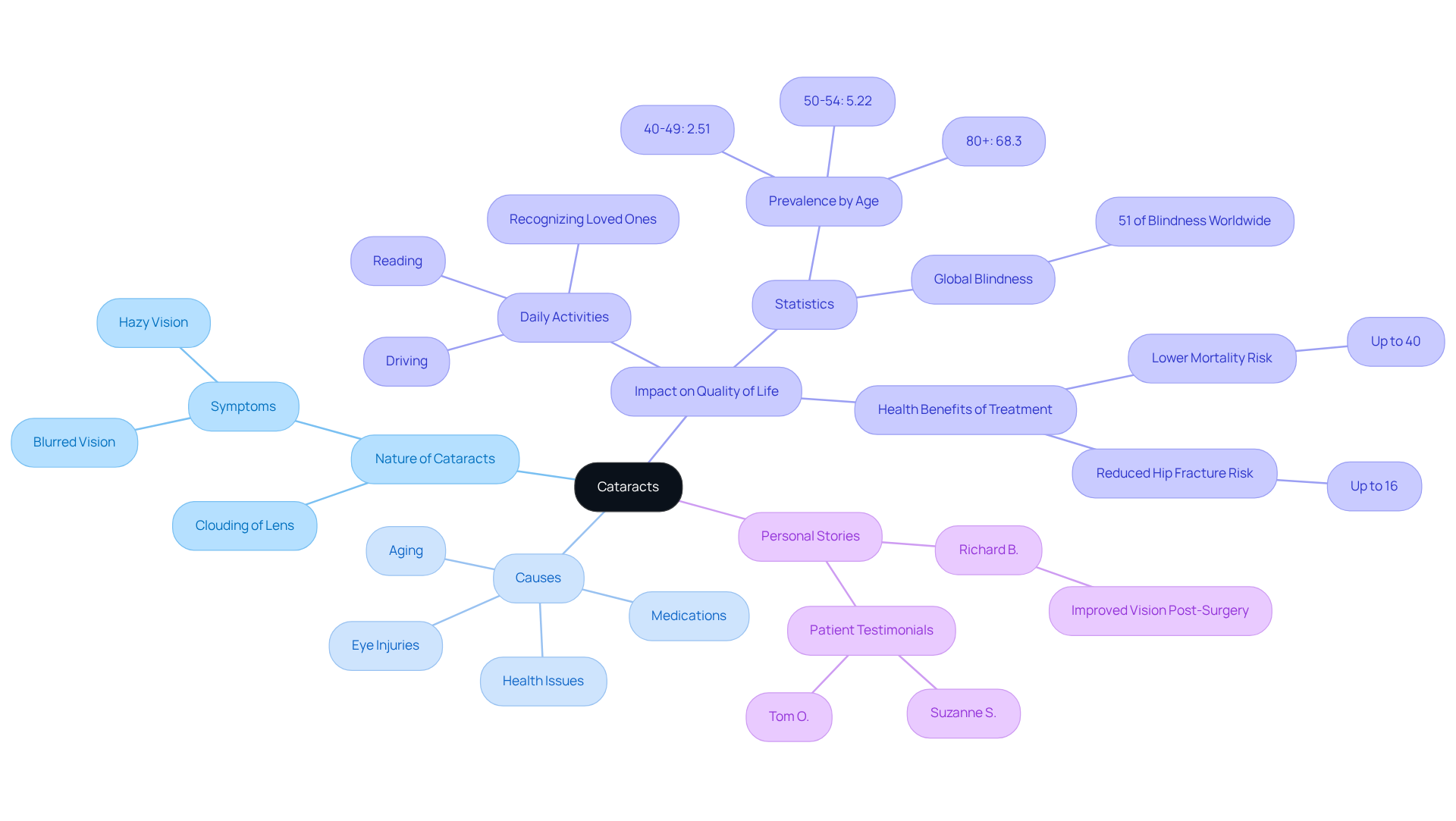Start at the center with the main topic of cataracts, then explore the branches to learn about what causes them, how they affect daily life, and hear real stories from patients. Each branch helps you understand a different aspect of cataracts. Start at the center with the main topic of cataracts, then explore the branches to learn about what causes them, how they affect daily life, and hear real stories from patients. Each branch helps you understand a different aspect of cataracts.