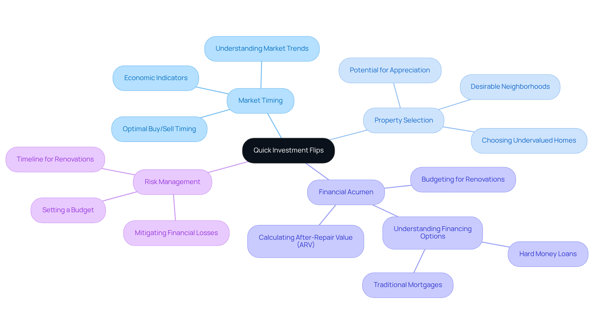 The center represents the main topic of quick investment flips, while the branches show the key fundamentals that contribute to success in this area. Each branch can be explored for more detailed strategies and considerations.
