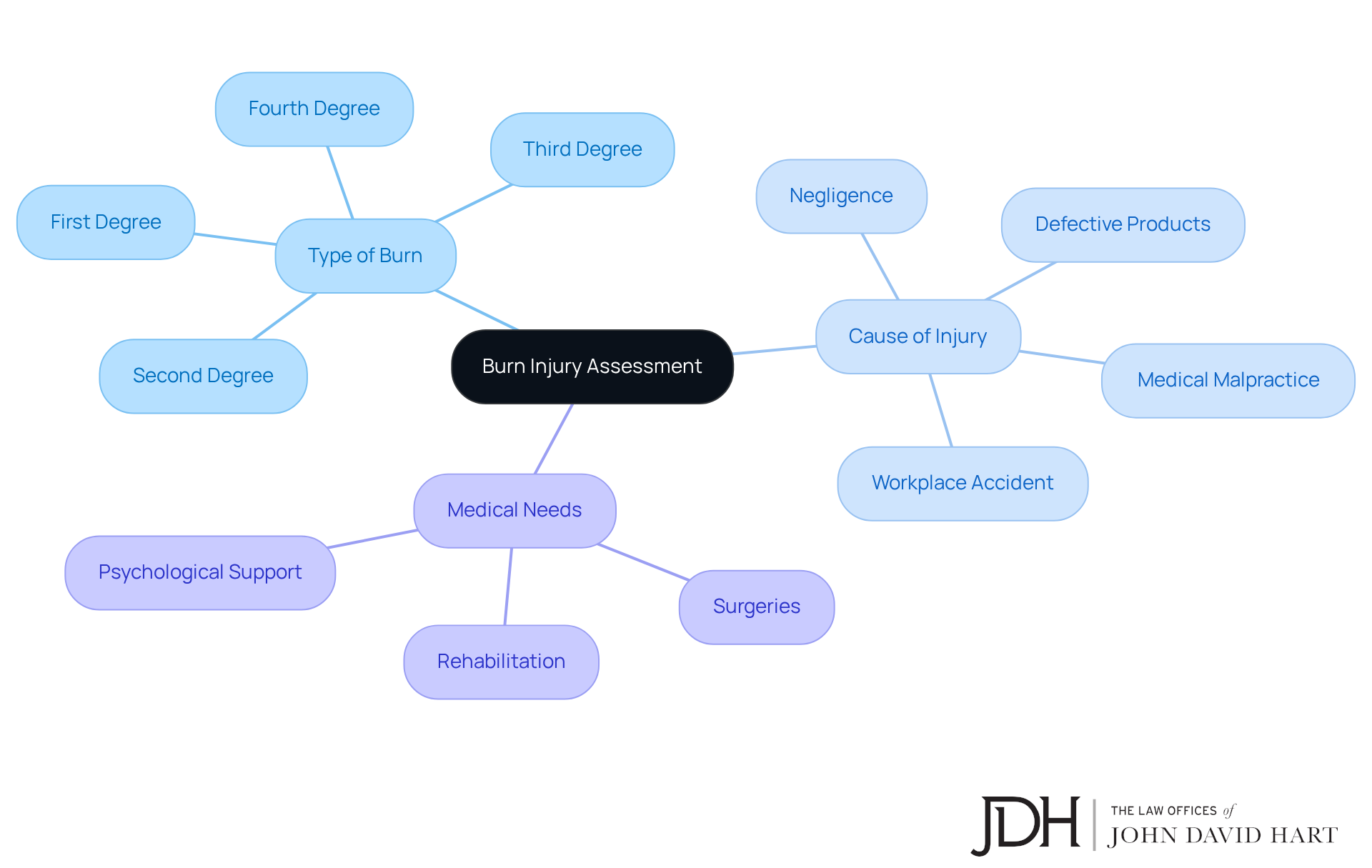 The center represents the overall assessment of burn injuries. Follow the branches to explore each aspect, from the type and cause of burns to the medical support needed, making it easier to understand how these factors influence recovery and legal representation. The center represents the overall assessment of burn injuries. Follow the branches to explore each aspect, from the type and cause of burns to the medical support needed, making it easier to understand how these factors influence recovery and legal representation.