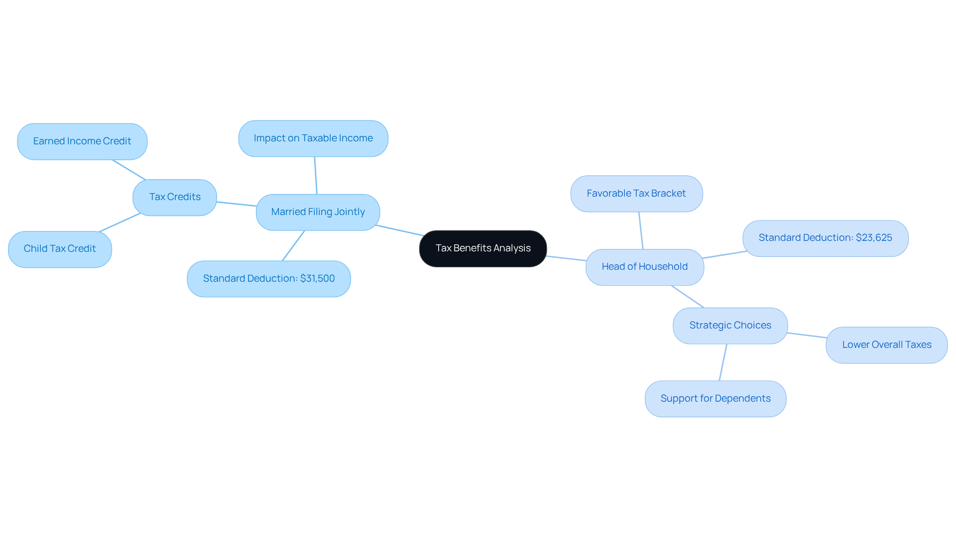 The central node represents the overall topic, while the branches show the two filing statuses and their respective benefits. Each sub-branch provides specific details, helping you understand how each status can impact your taxes. The central node represents the overall topic, while the branches show the two filing statuses and their respective benefits. Each sub-branch provides specific details, helping you understand how each status can impact your taxes.