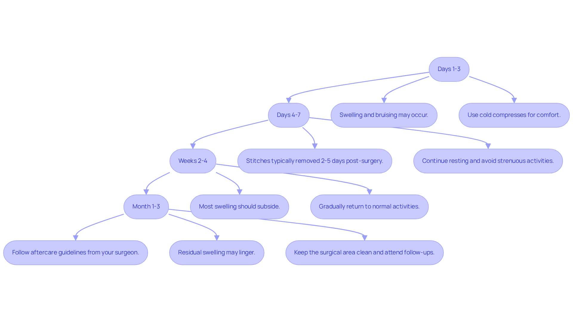 Each box represents a stage in your recovery journey. Follow the arrows to see how your healing progresses and what care tips to keep in mind at each step.