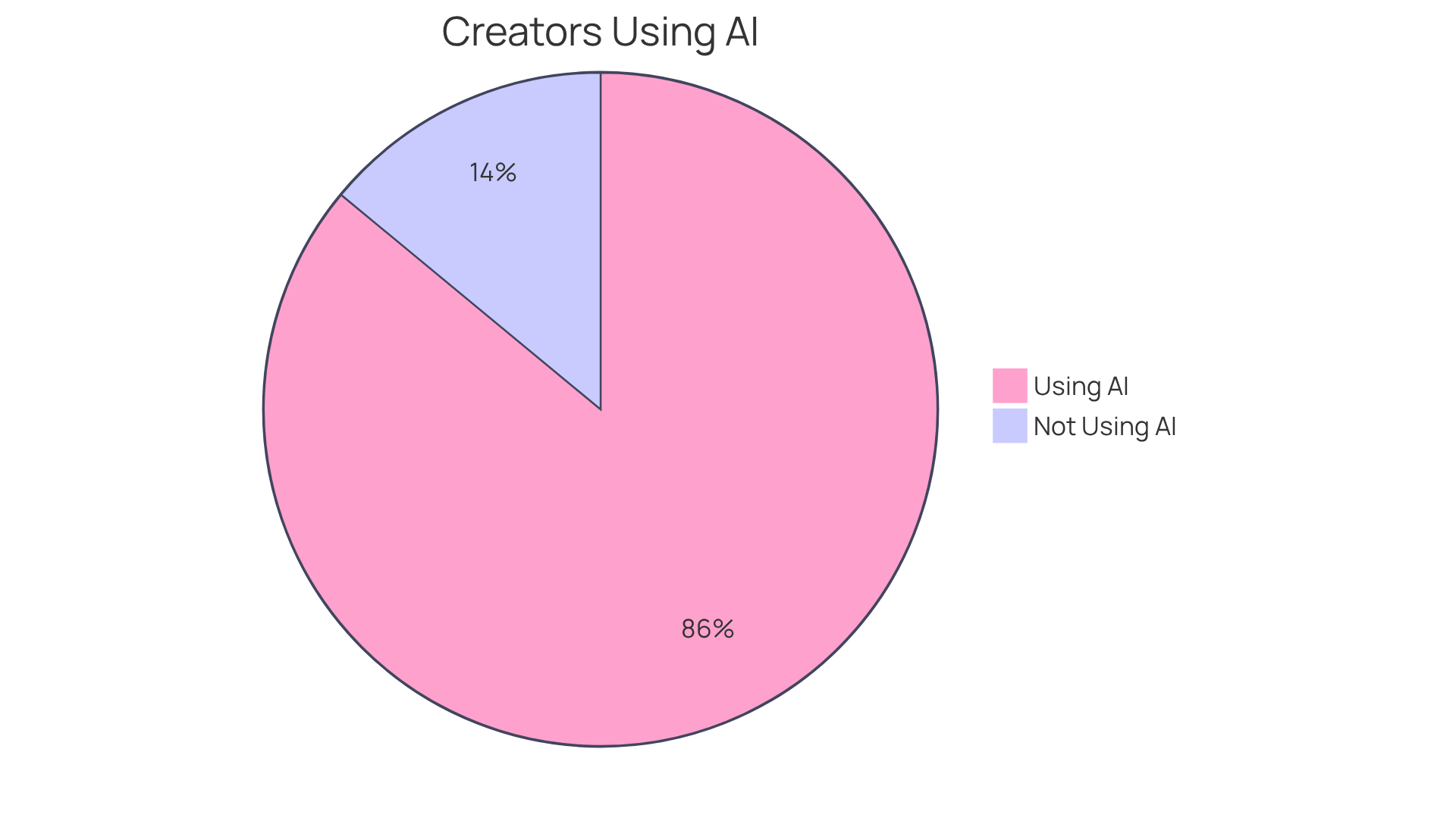 This chart shows how many creators are embracing generative AI in their work. The larger blue slice represents the 86% who are using it, while the smaller gray slice shows the 14% who are not. It highlights the growing trend of AI in creative fields.