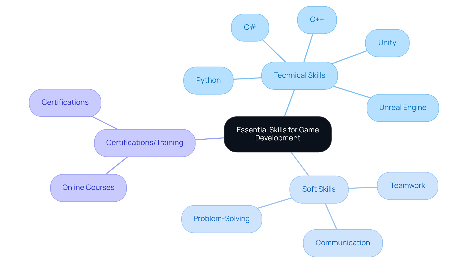 The central idea is the required skills for game development. Each branch expands on specific areas like technical skills and soft skills, showing what capabilities are valued in the industry. The central idea is the required skills for game development. Each branch expands on specific areas like technical skills and soft skills, showing what capabilities are valued in the industry.