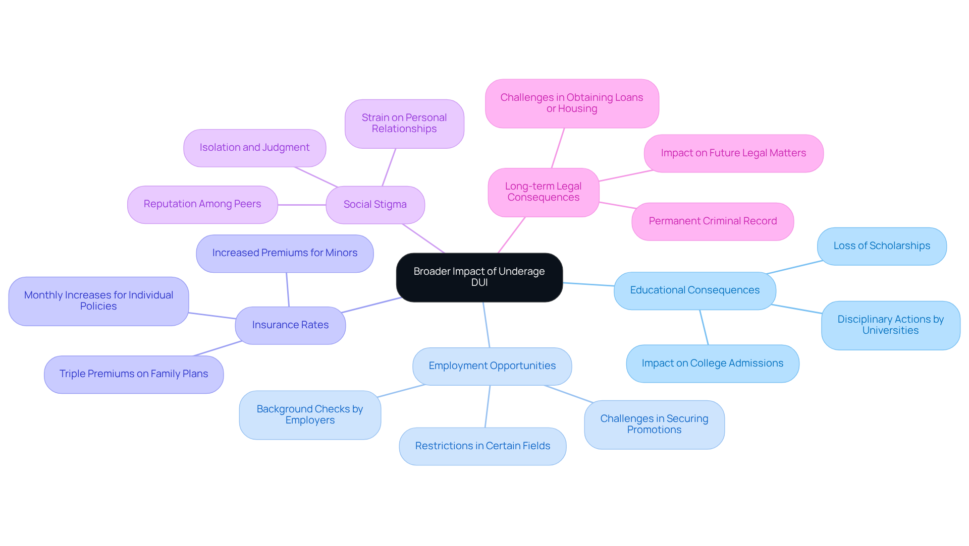 This mindmap illustrates how an underage DUI conviction can affect various aspects of a young person's life. Each branch represents a different area of impact, and the sub-branches provide specific details about how a DUI can hinder opportunities in education, employment, insurance, social interactions, and legal matters. This mindmap illustrates how an underage DUI conviction can affect various aspects of a young person's life. Each branch represents a different area of impact, and the sub-branches provide specific details about how a DUI can hinder opportunities in education, employment, insurance, social interactions, and legal matters.