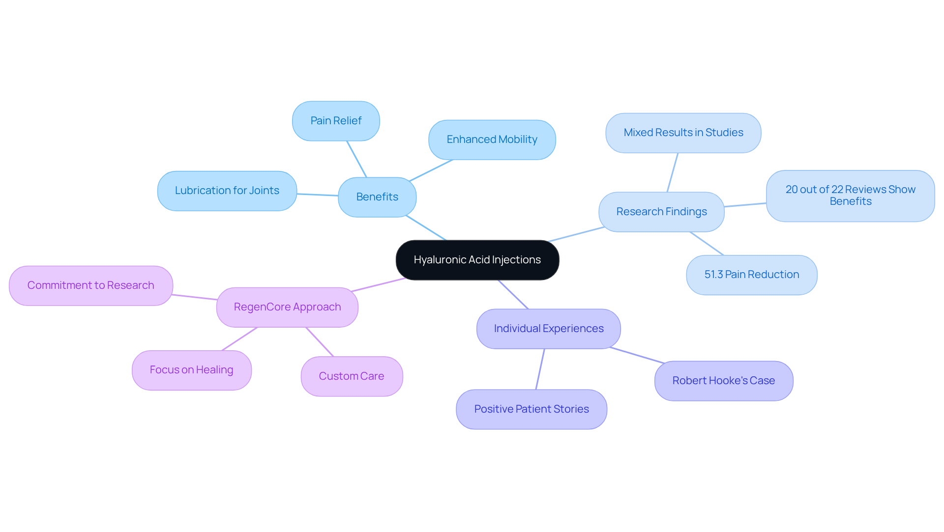 The central node represents the main topic, while branches show different aspects of hyaluronic acid injections, including benefits, research outcomes, and personal stories. Each branch helps you see how these elements connect to the overall theme.