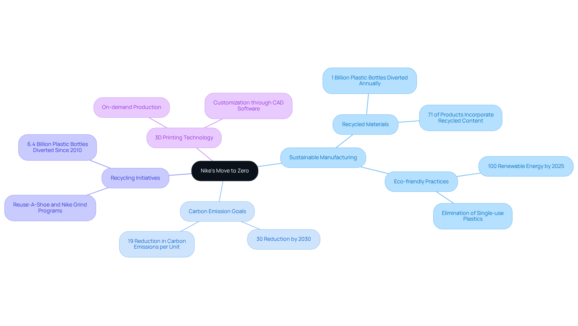 The central node represents Nike's overarching sustainability initiative, while the branches show specific areas of focus and their goals. Each color-coded branch helps you quickly identify different aspects of the initiative. The central node represents Nike's overarching sustainability initiative, while the branches show specific areas of focus and their goals. Each color-coded branch helps you quickly identify different aspects of the initiative.
