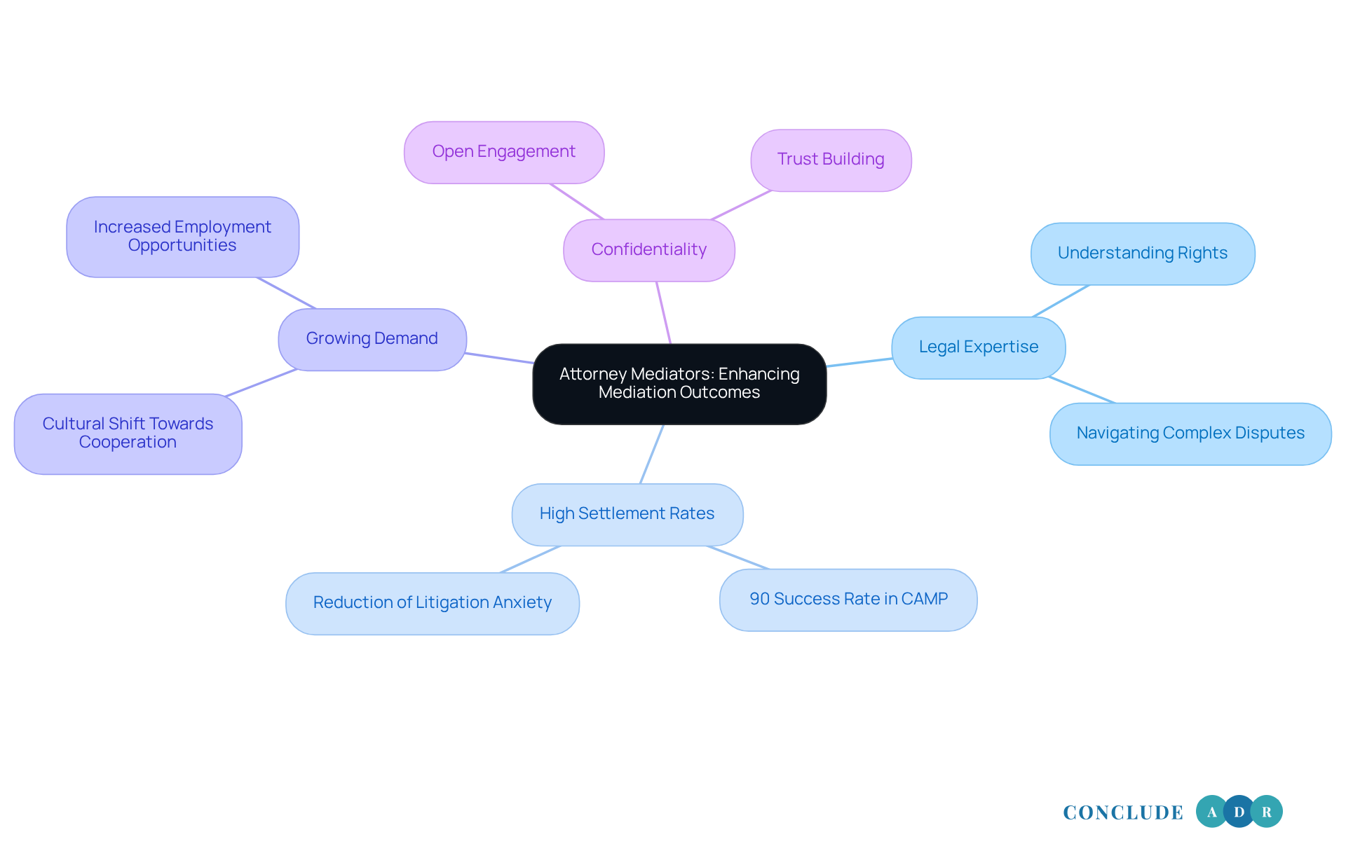 The central idea is about attorney mediators and how they improve mediation outcomes. Each branch shows a different benefit or aspect, helping you see the full picture of why legal expertise matters in conflict resolution.