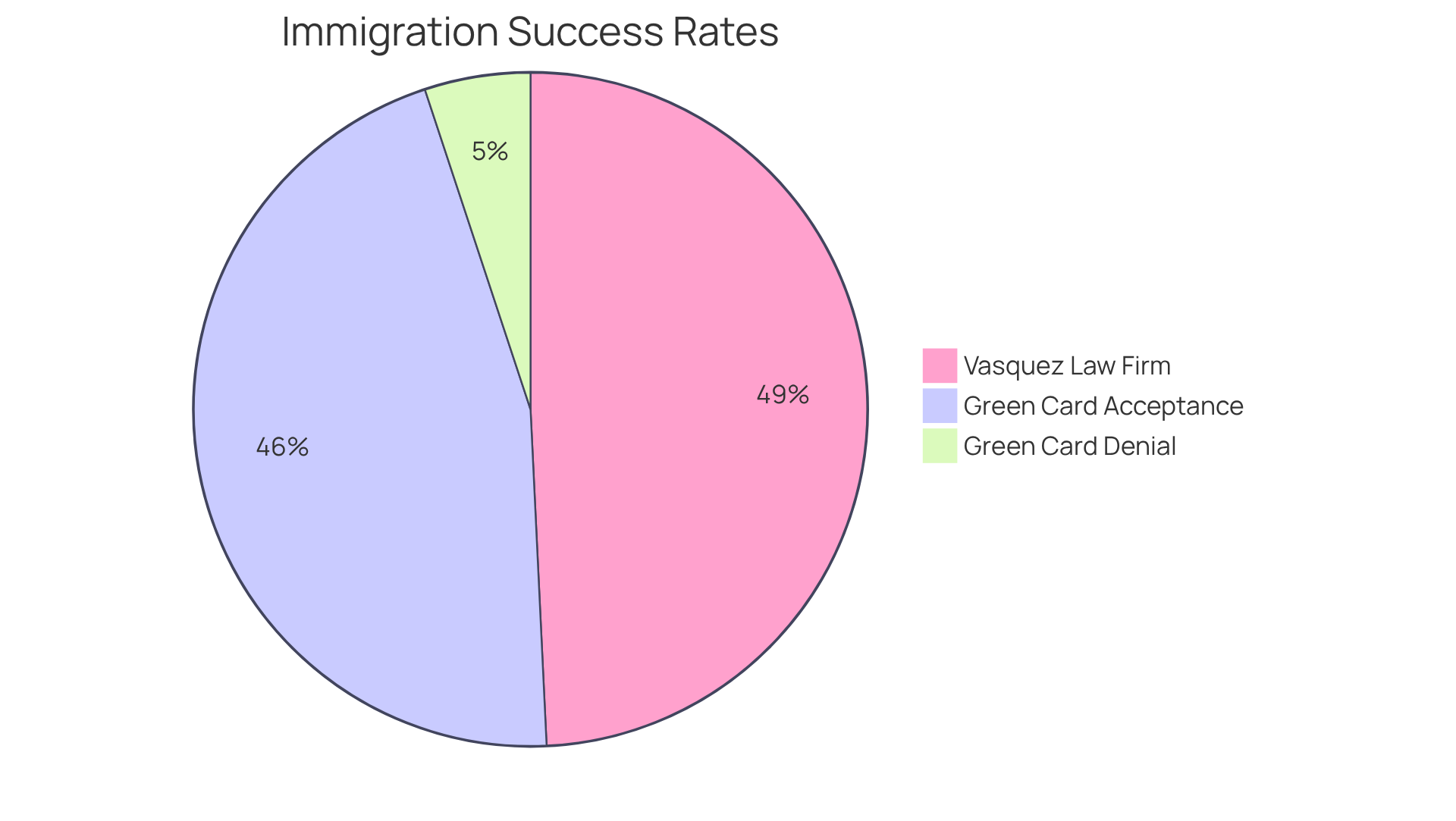 Each slice represents a rate: the bigger the slice, the higher the success rate. This chart helps you see how well different lawyers perform in immigration cases. Each slice represents a rate: the bigger the slice, the higher the success rate. This chart helps you see how well different lawyers perform in immigration cases.