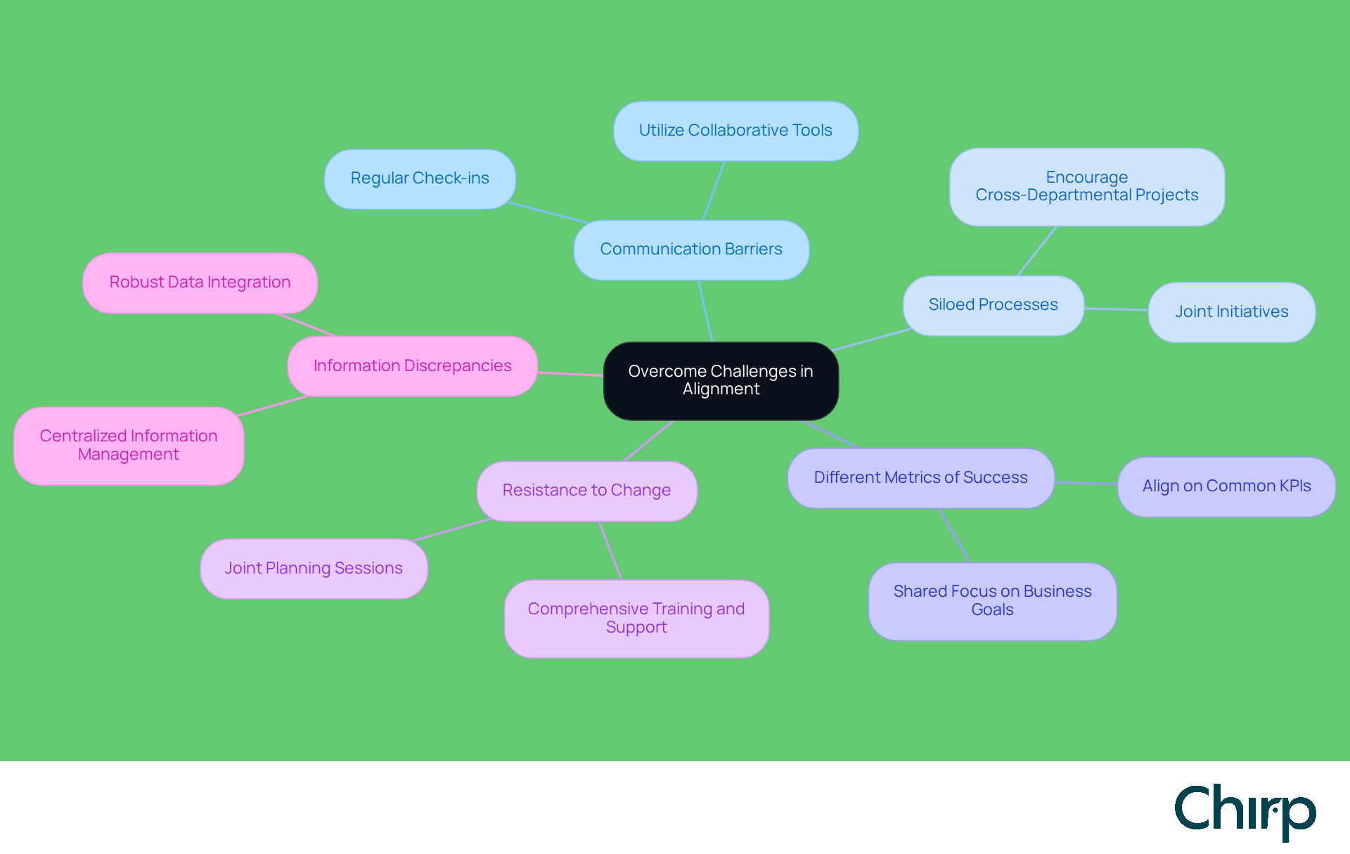 The central node represents the main topic of alignment challenges. Each branch shows a specific challenge, and the sub-branches detail strategies to address those challenges. This visual helps you understand how to tackle each obstacle effectively.
