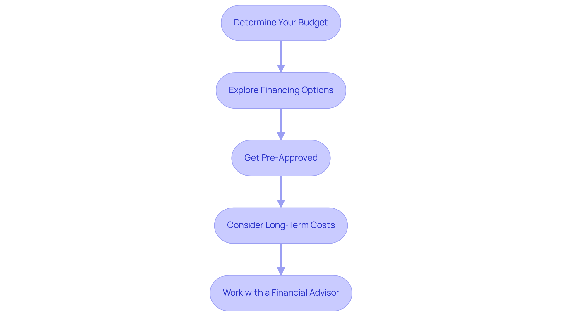 Each box represents a crucial step in your journey to buying a larger home. Follow the arrows to see how each step leads to the next, guiding you through the budgeting and financing process.