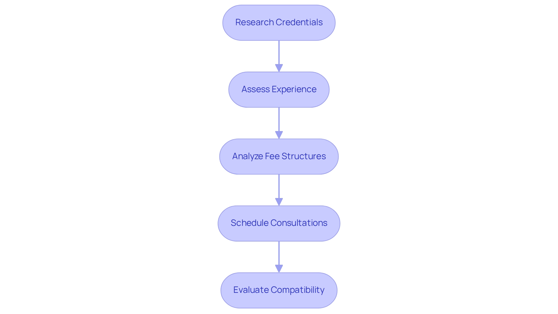 Each box represents a crucial step in evaluating a financial planner. Follow the arrows to see how to progress through the process — starting from researching credentials all the way to ensuring compatibility.