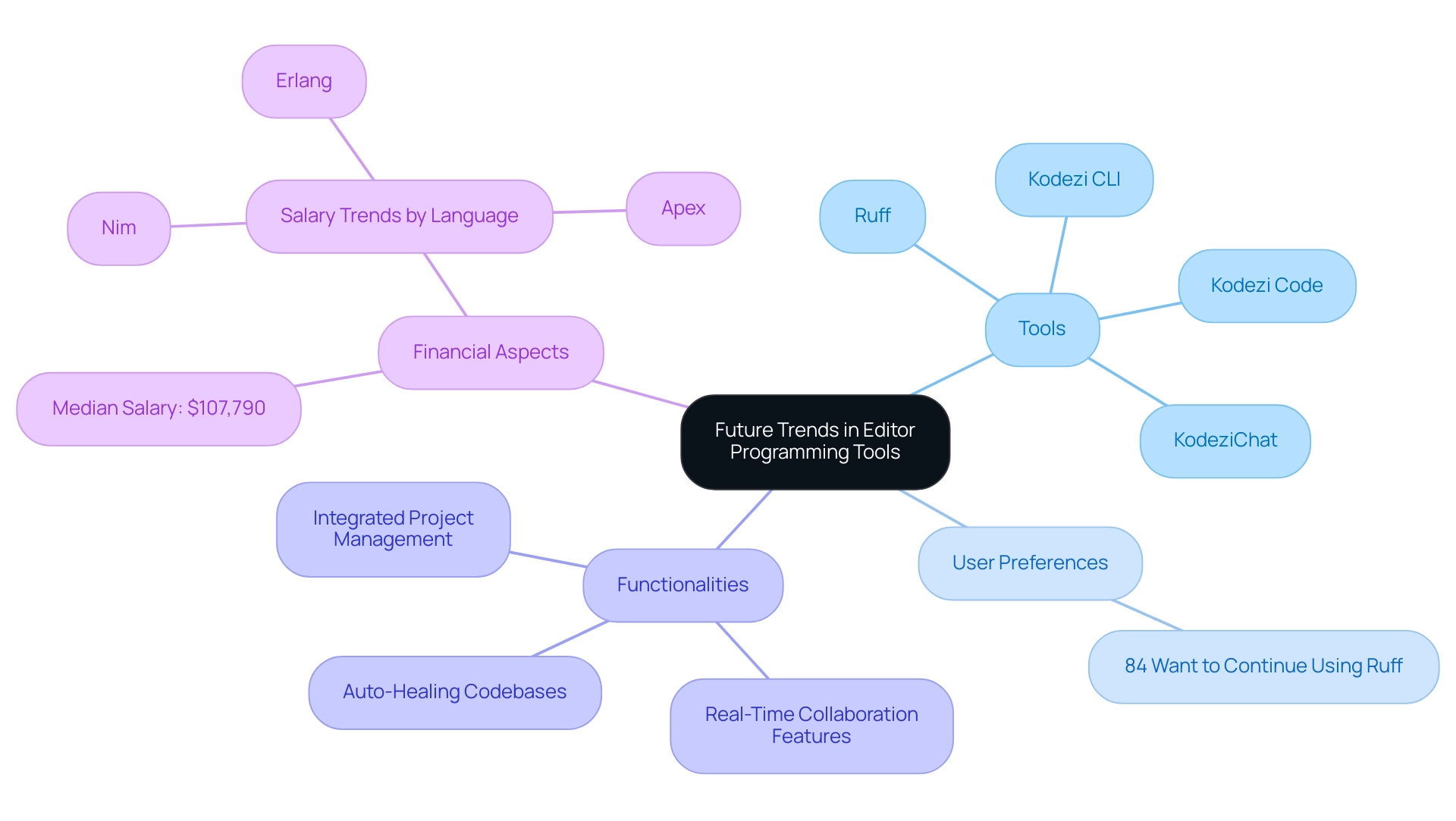 The central node represents the overarching theme, while branches illustrate specific tools, user preferences, functionalities, and financial implications.