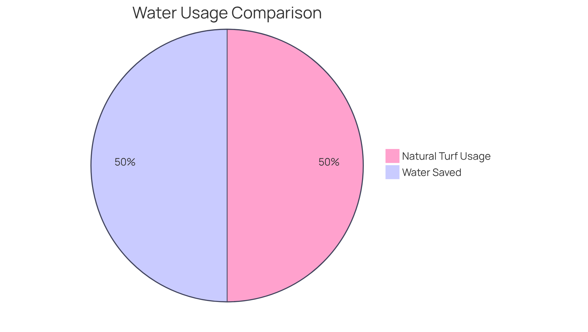 The green segment shows the water needed for natural turf, while the blue segment represents the water saved by using artificial turf. The larger the blue segment, the more water you save!