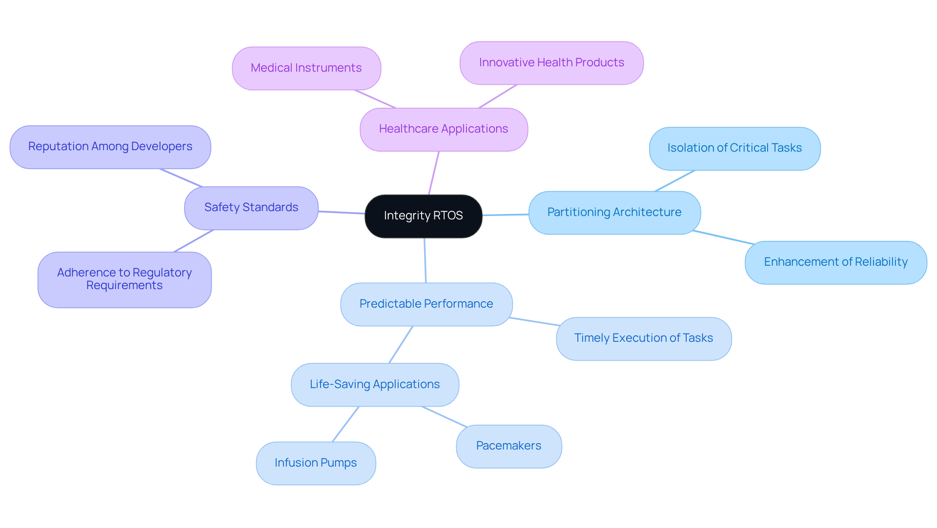 The central node represents Integrity RTOS, while the branches show its key features and applications. Each branch highlights important aspects, making it easy to see how they relate to the main topic. The central node represents Integrity RTOS, while the branches show its key features and applications. Each branch highlights important aspects, making it easy to see how they relate to the main topic.