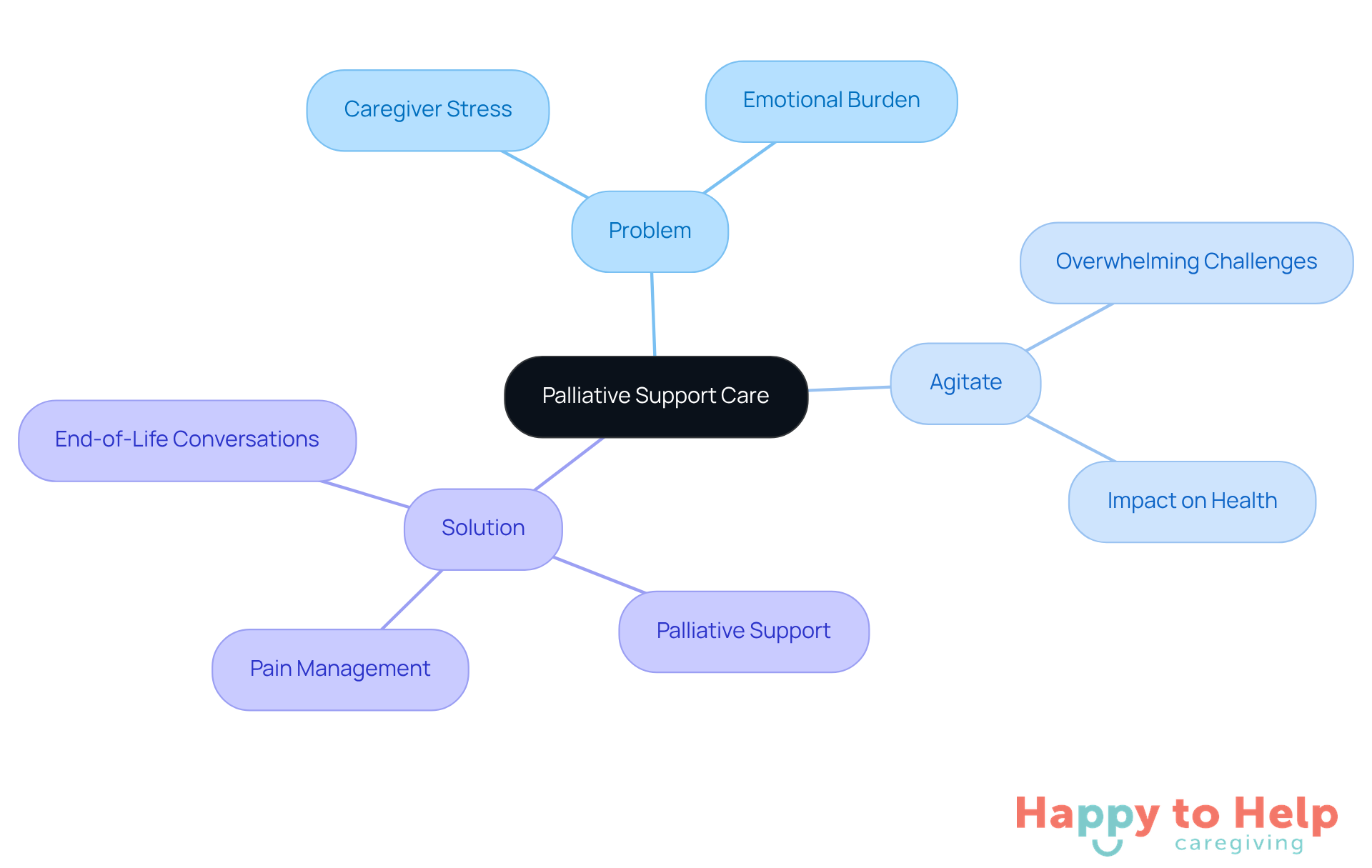 The central node represents the main topic of palliative support care. Each branch shows different aspects: the problem caregivers face, the emotional strain they experience, and the solutions provided to help them manage these challenges.