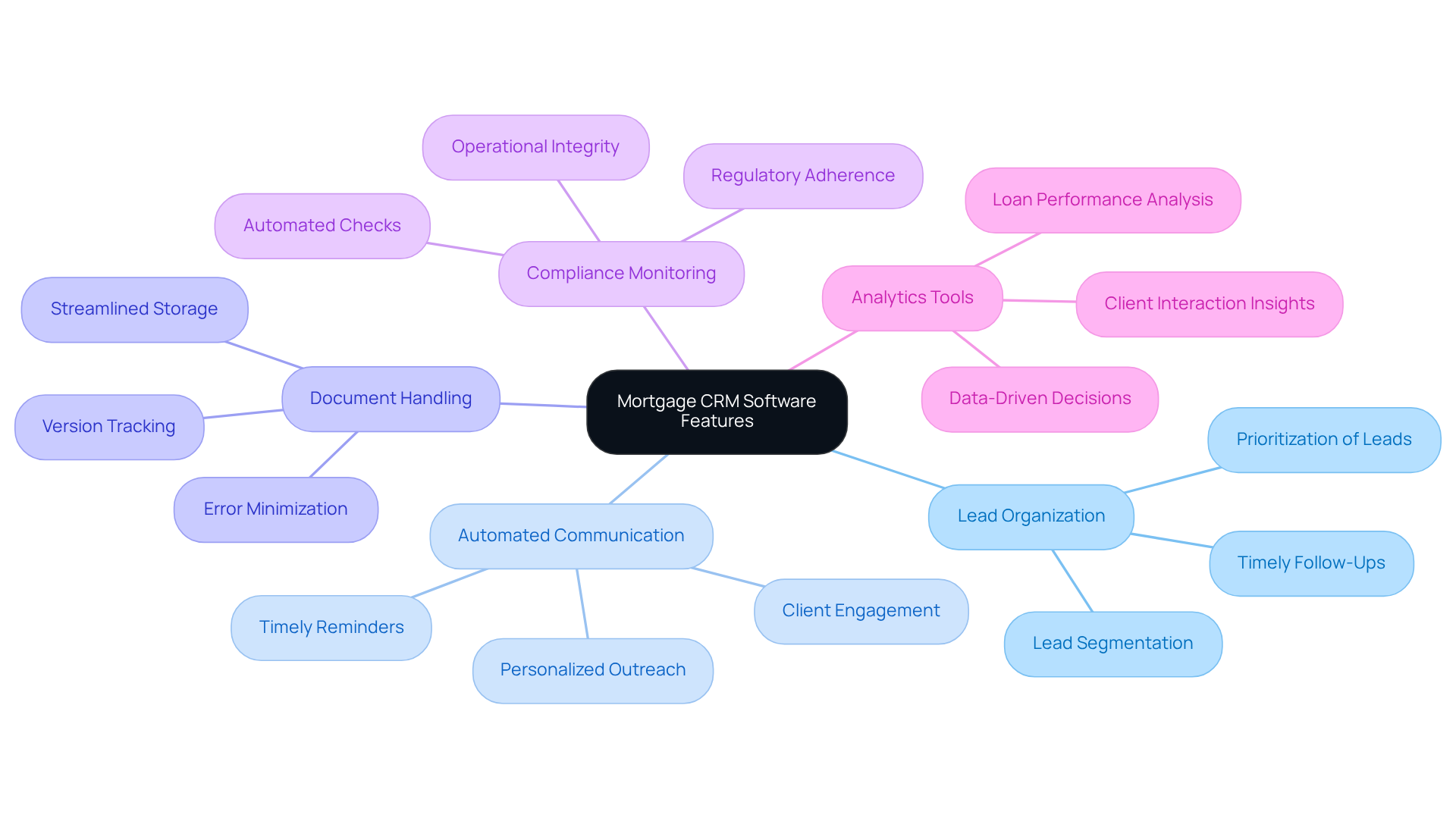 The central node represents the software, while the branches show the key features. Each feature has its own sub-points that explain how it contributes to better client service and operational efficiency. The central node represents the software, while the branches show the key features. Each feature has its own sub-points that explain how it contributes to better client service and operational efficiency.