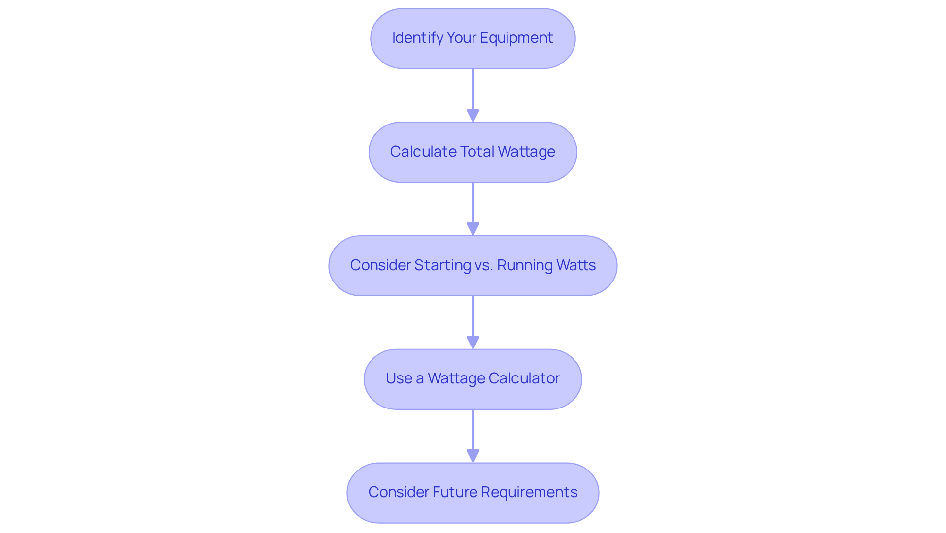 Follow the boxes from top to bottom to see how to assess your power needs. Each box represents a step in the process, guiding you through identifying equipment, calculating wattage, and planning for future energy demands.