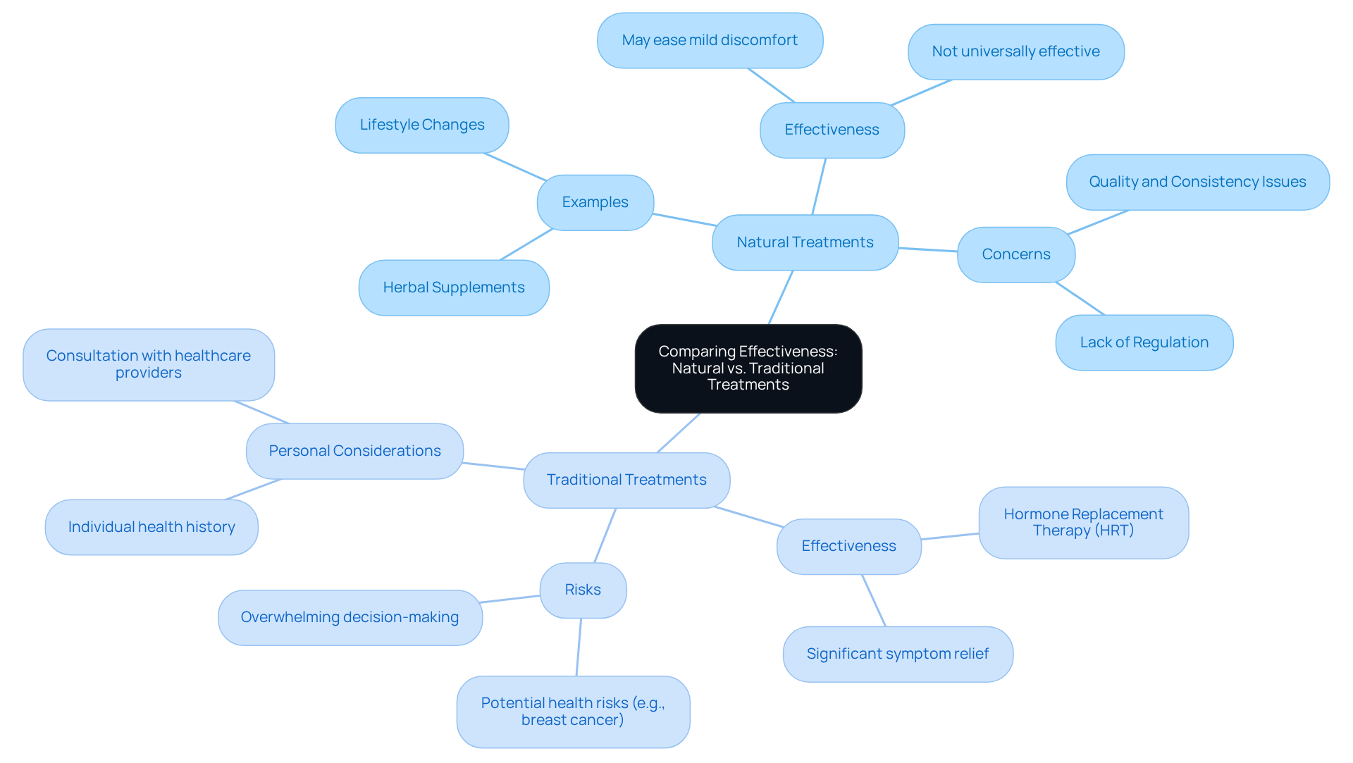 The central node represents the main topic of comparison. The branches show the two treatment types, with further details on their effectiveness, examples, and concerns. This layout helps you see the pros and cons of each approach at a glance.