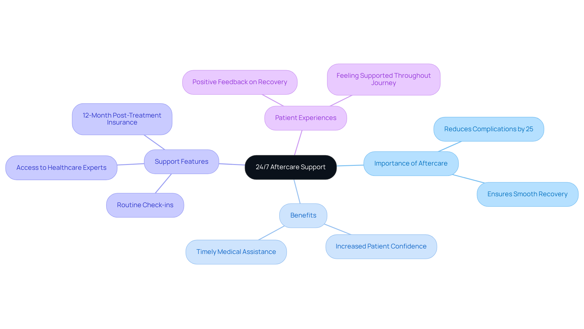 This mindmap illustrates how 24/7 aftercare support is crucial for medical travelers. Each branch shows different aspects of aftercare, from its importance to specific features and patient feedback. Follow the branches to understand how comprehensive support can lead to a smoother recovery.