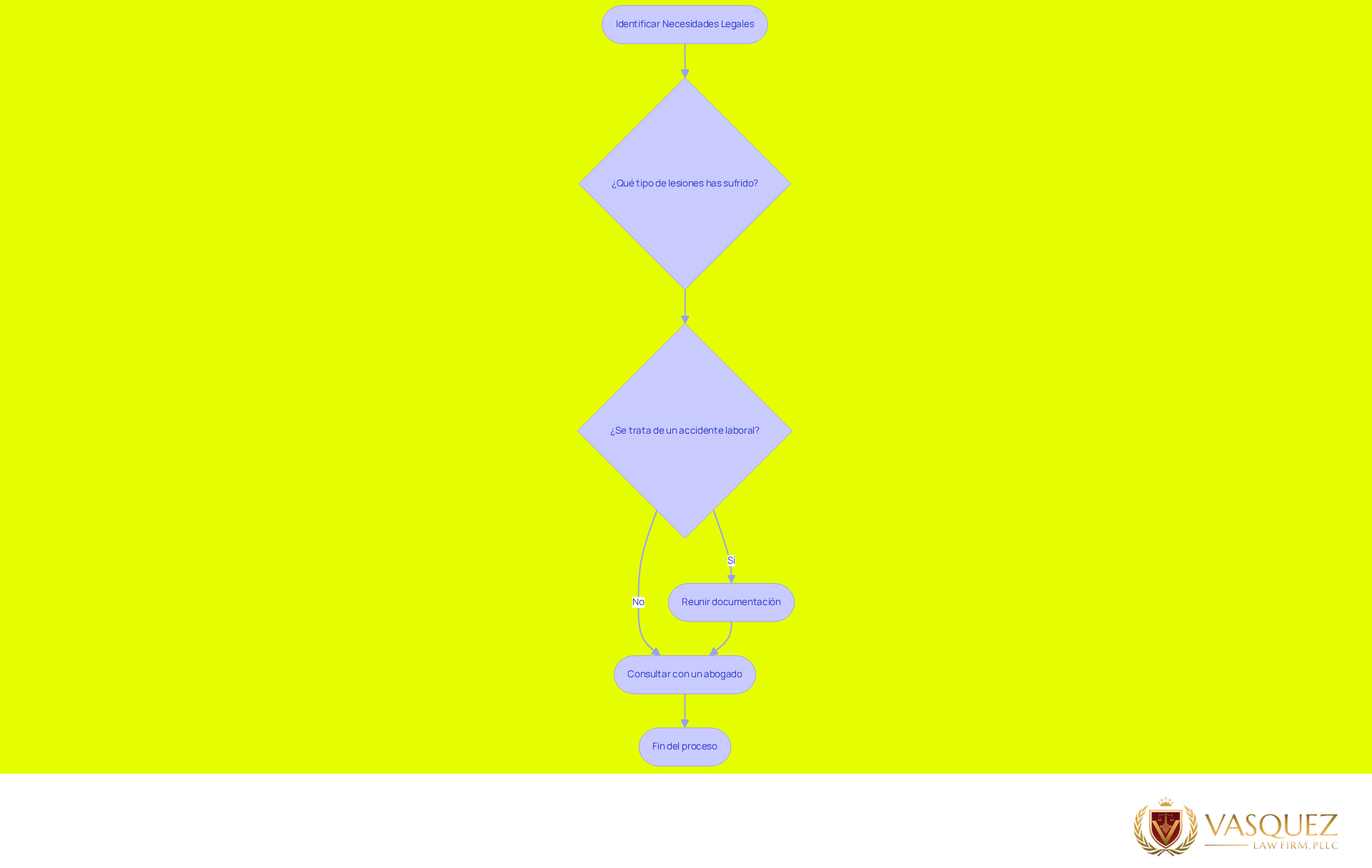 Cada caja representa un paso en el proceso de clarificación de tus necesidades legales. Sigue las flechas para ver cómo avanzar desde la reflexión inicial hasta la preparación para tu consulta legal.