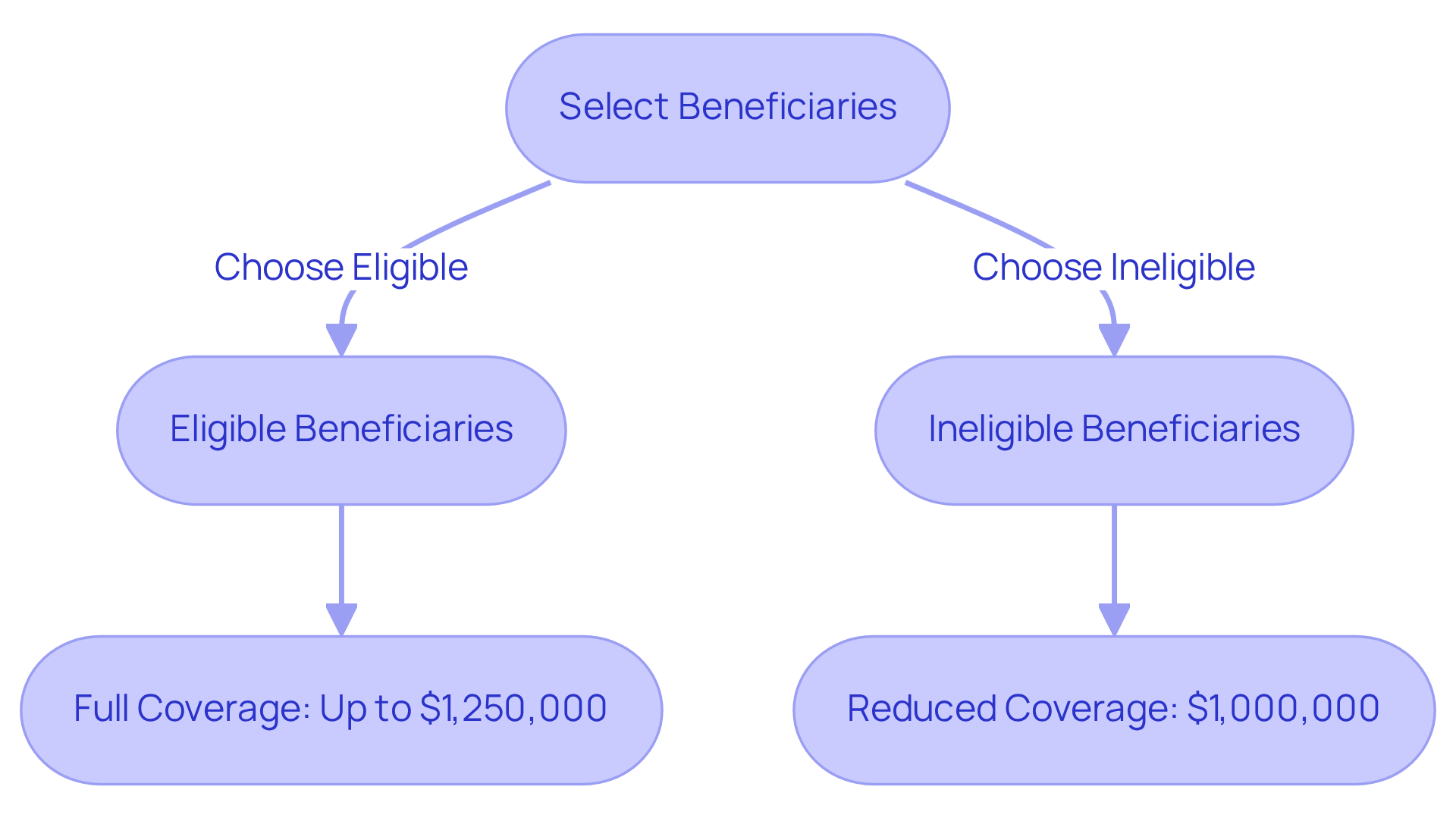 This flowchart shows how choosing the right beneficiaries affects the coverage of your trust. If you select eligible beneficiaries, you can secure full coverage. However, if you include ineligible ones, your coverage may be reduced. Follow the arrows to understand the consequences of your choices.