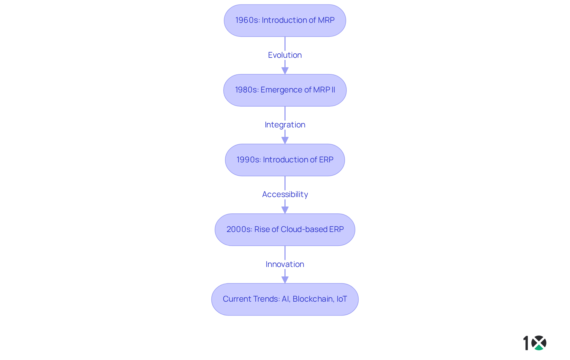 Each box represents a significant milestone in the history of ERP systems. Follow the arrows to understand how each development builds upon the previous ones, leading to today's advanced solutions.